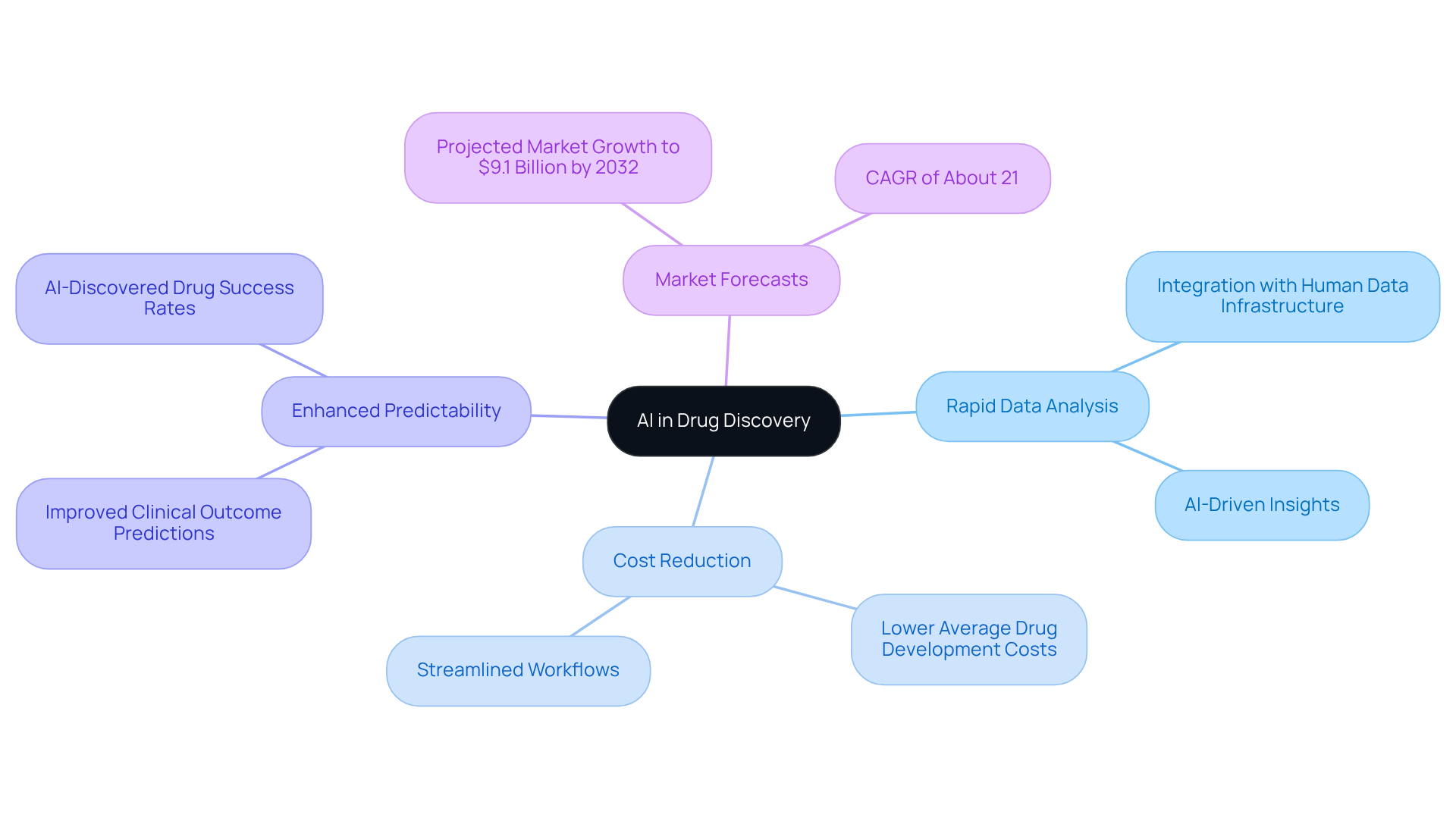 The central node represents the overarching theme of AI in drug discovery, while the branches illustrate key benefits and future trends. Each color-coded branch helps you navigate through the various aspects of how AI is revolutionizing this field.