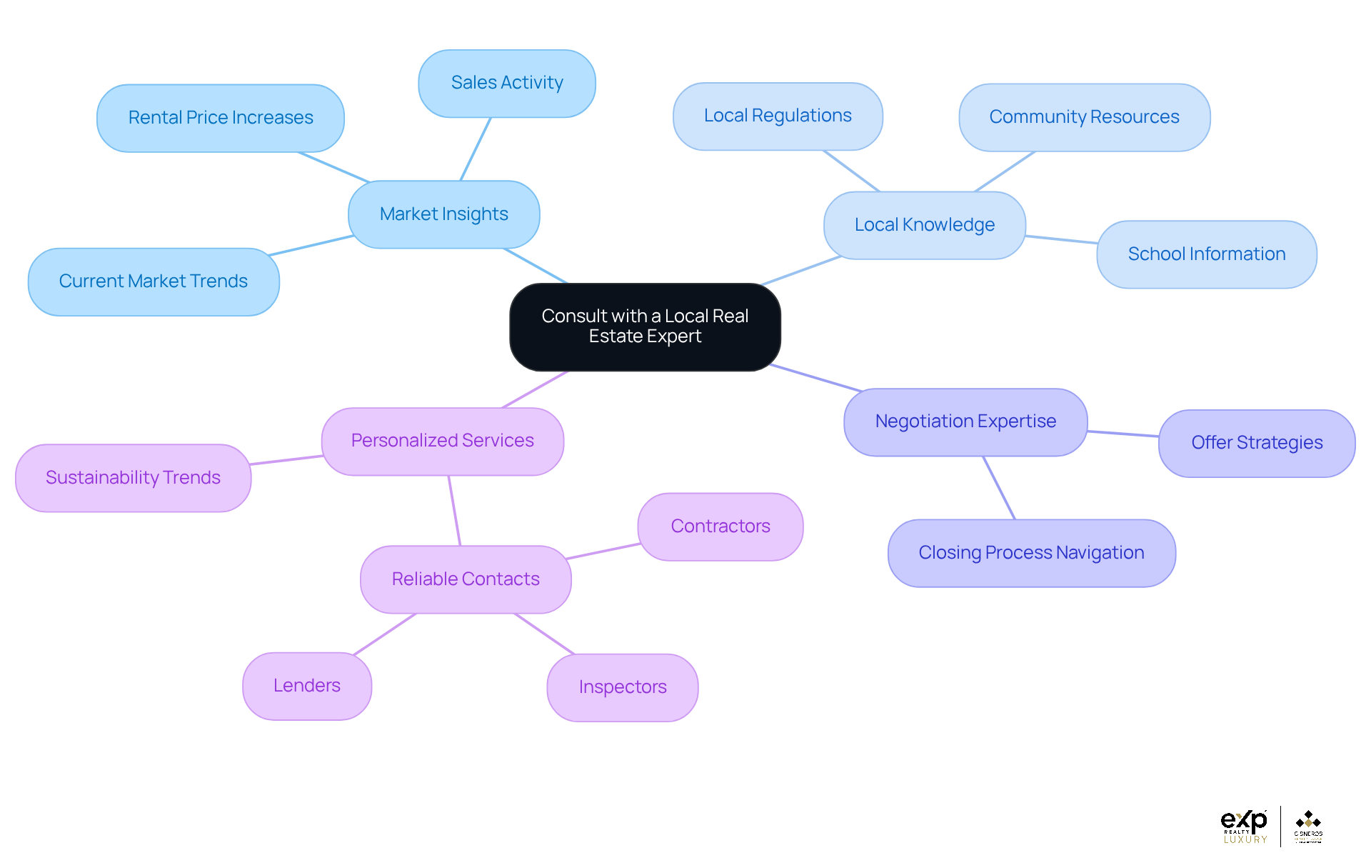 The central node represents the main idea, while the branches show different aspects of how a local expert can assist you in your home-buying journey. Each color-coded branch highlights a specific area of expertise, making it easy to see the full picture.