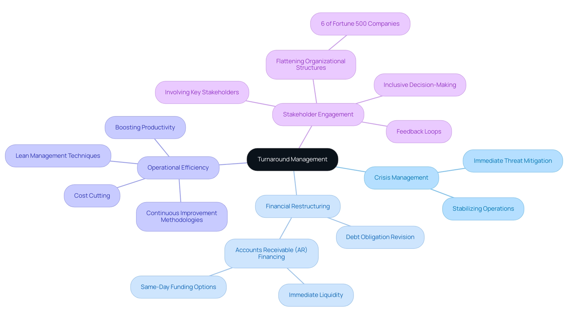 The central node represents turnaround management, with branches showing key concepts essential for effective recovery strategies.