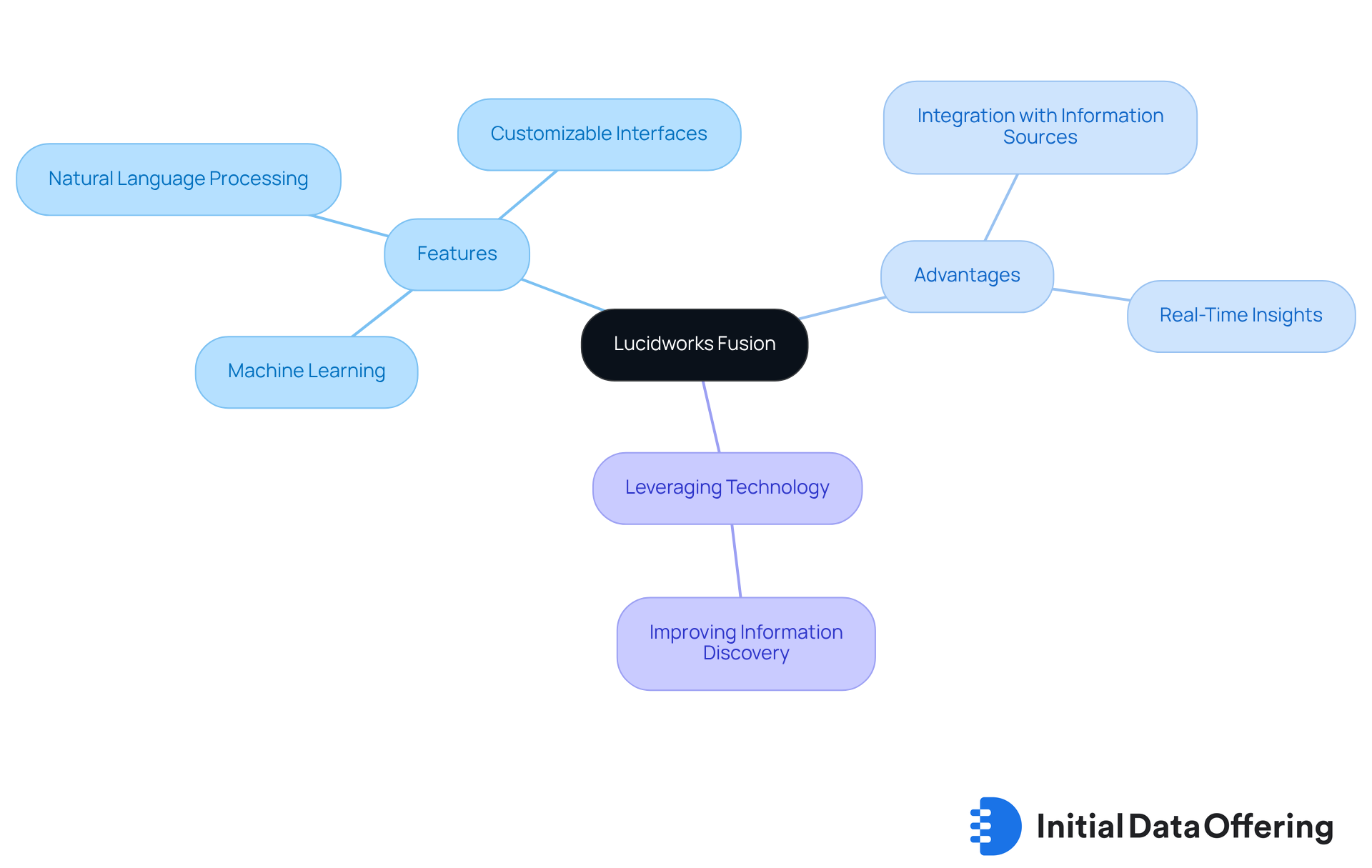 The central node represents Lucidworks Fusion, while branches show its features, advantages, and ways organizations can apply this technology. Each color-coded section helps clarify different aspects of the platform. The central node represents Lucidworks Fusion, while branches show its features, advantages, and ways organizations can apply this technology. Each color-coded section helps clarify different aspects of the platform.