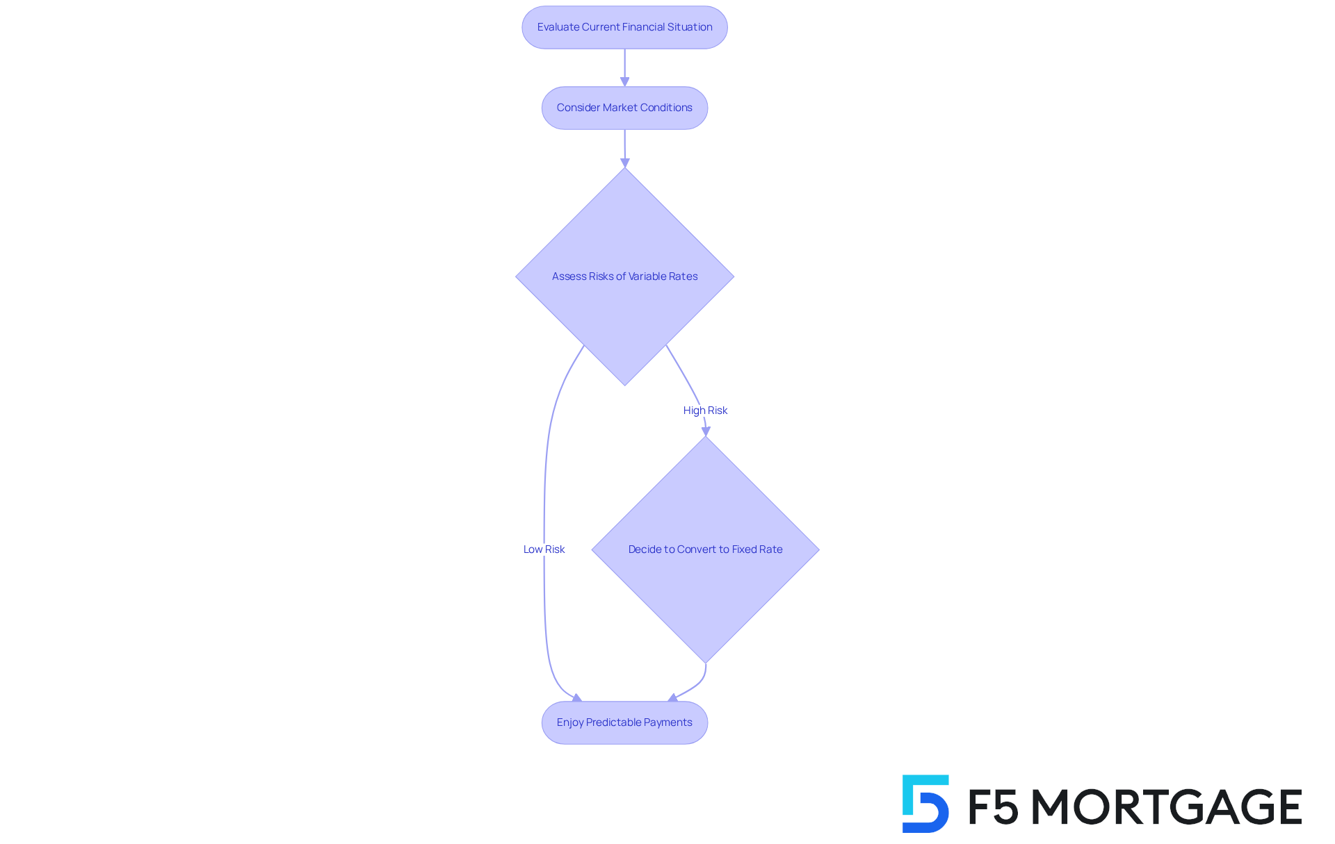 Follow the flowchart from evaluating your situation to deciding on a conversion. Each step helps you consider important factors that lead to more stable financial planning.