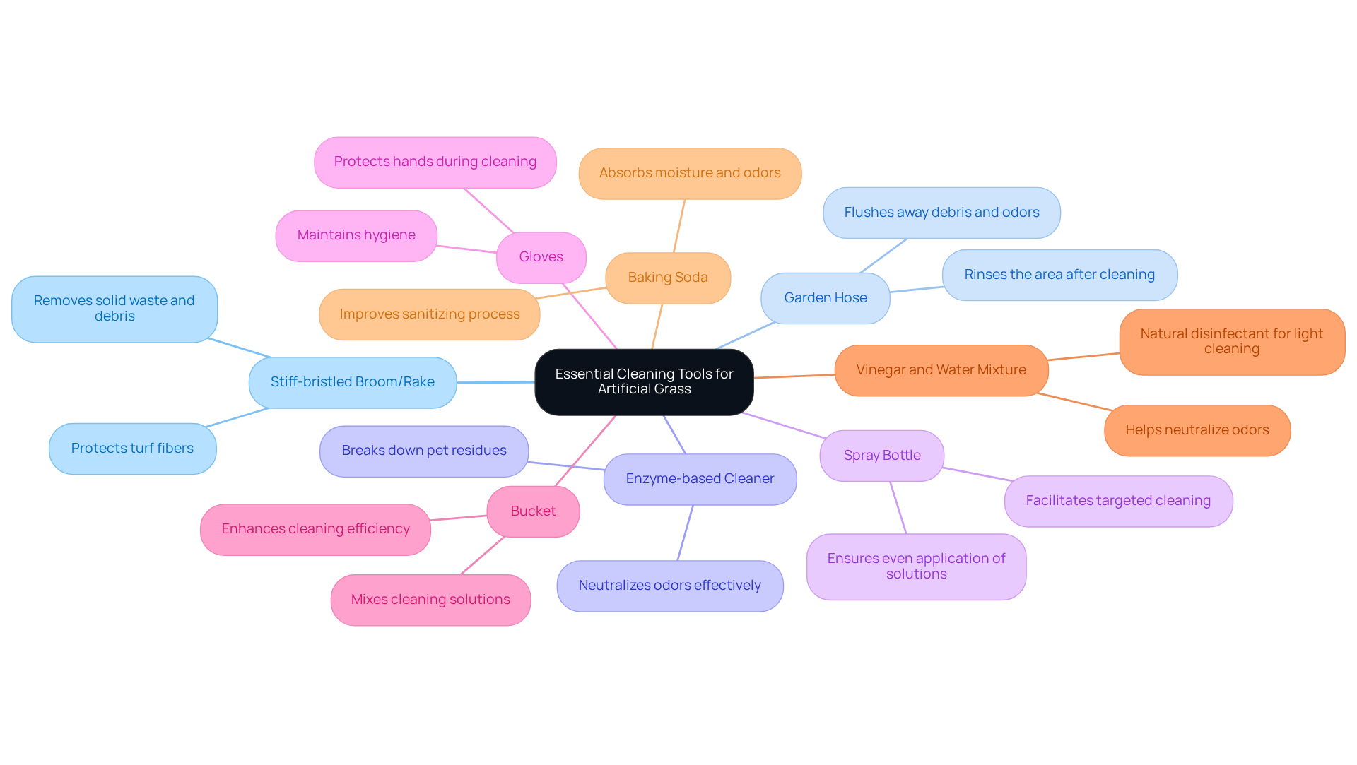 This mindmap shows the key tools you need for cleaning artificial grass. Each branch represents a tool, and the sub-branches explain how each one helps in the cleaning process. Follow the branches to see what you need to keep your lawn fresh and clean! This mindmap shows the key tools you need for cleaning artificial grass. Each branch represents a tool, and the sub-branches explain how each one helps in the cleaning process. Follow the branches to see what you need to keep your lawn fresh and clean!