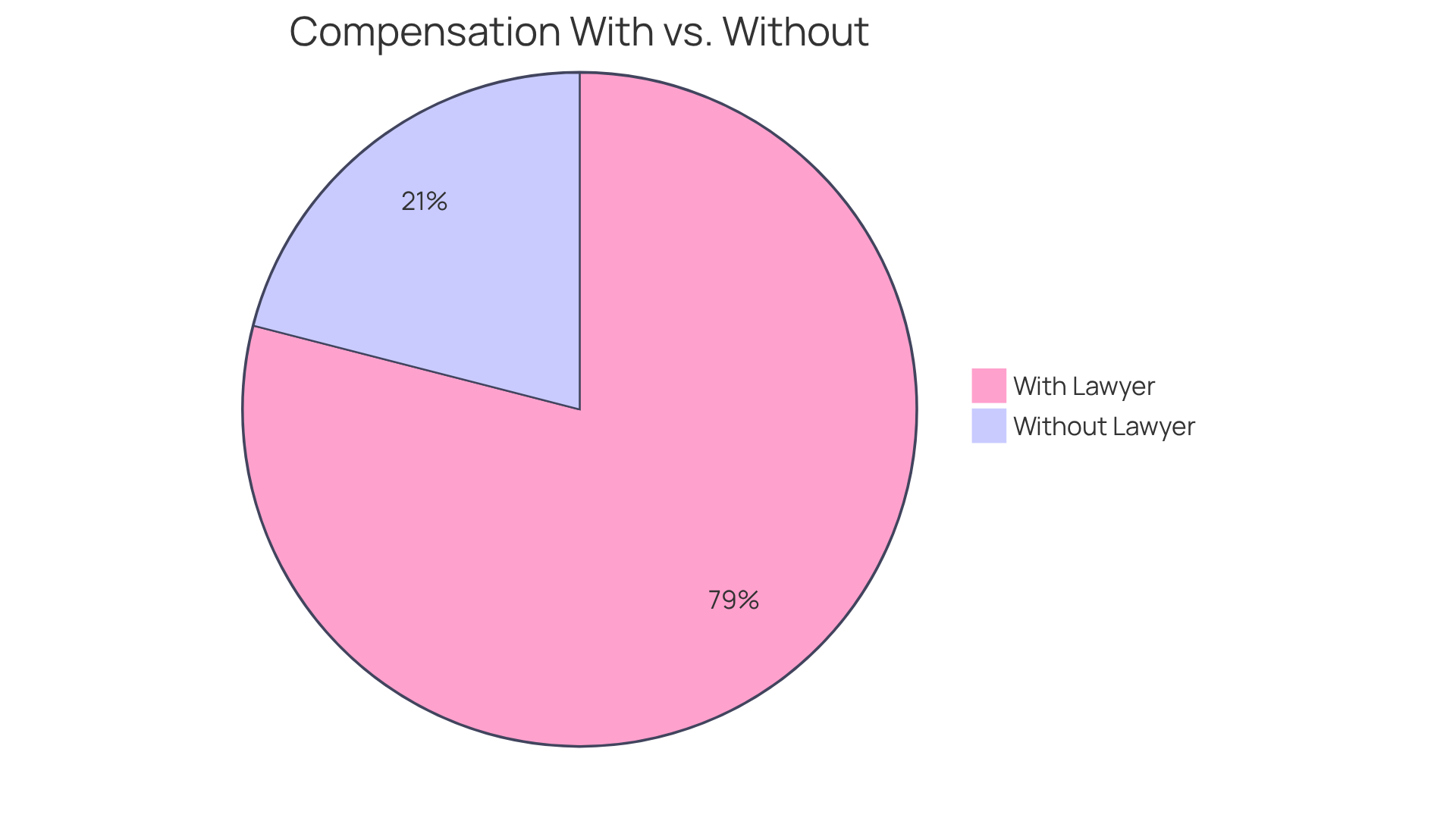 The blue slice shows the higher compensation received by individuals with a lawyer, while the red slice represents those without legal support. The bigger the slice, the more money people received!