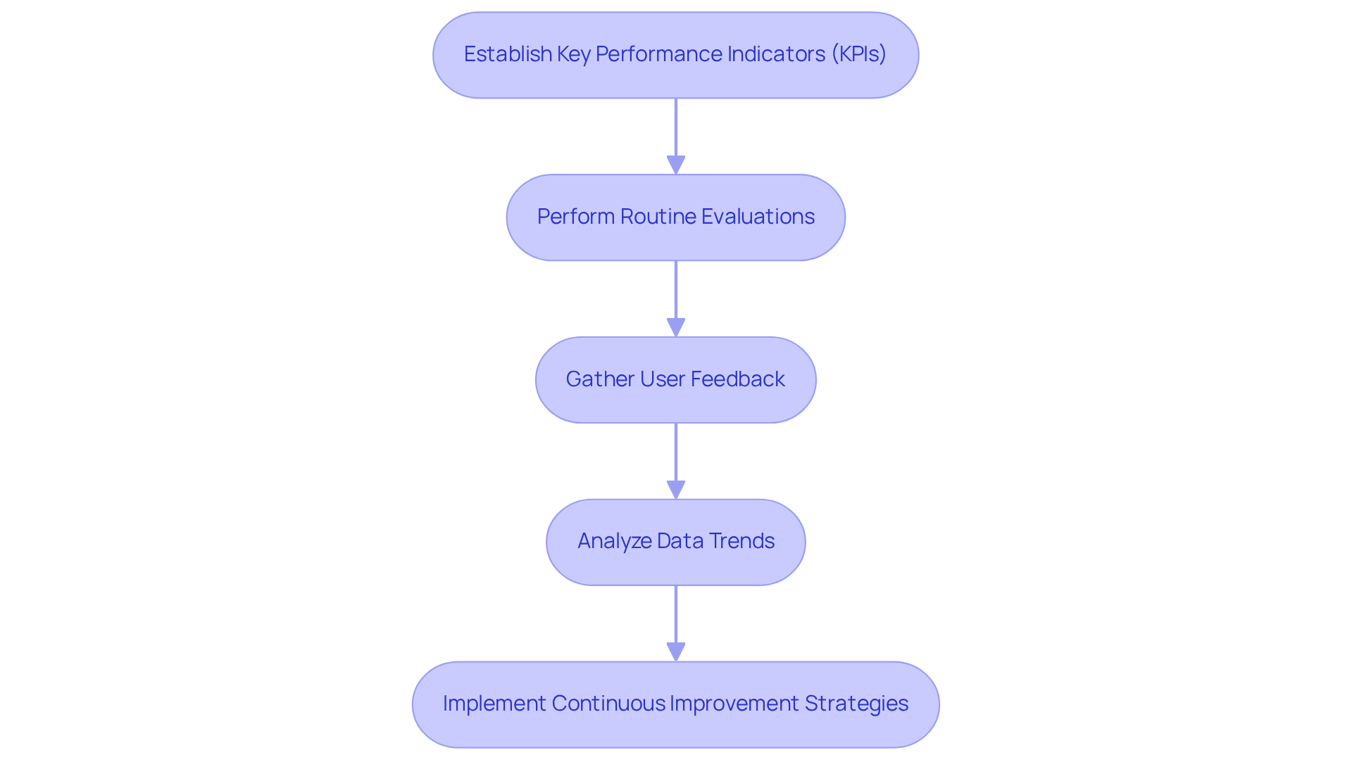 Each box represents a crucial step in the process of ensuring effective record-keeping. Follow the arrows to see how each step leads to the next, helping your organization maintain high standards in patient care. Each box represents a crucial step in the process of ensuring effective record-keeping. Follow the arrows to see how each step leads to the next, helping your organization maintain high standards in patient care.