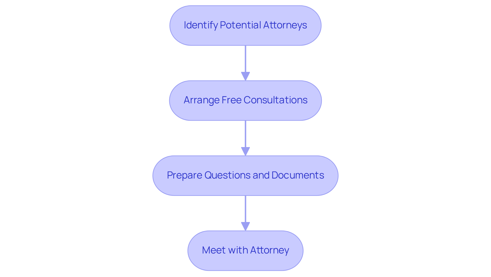 This flowchart guides you through the process of scheduling a consultation with an injury lawyer. Start by identifying potential attorneys, then arrange consultations, prepare your questions and documents, and finally meet with the attorney to discuss your case.