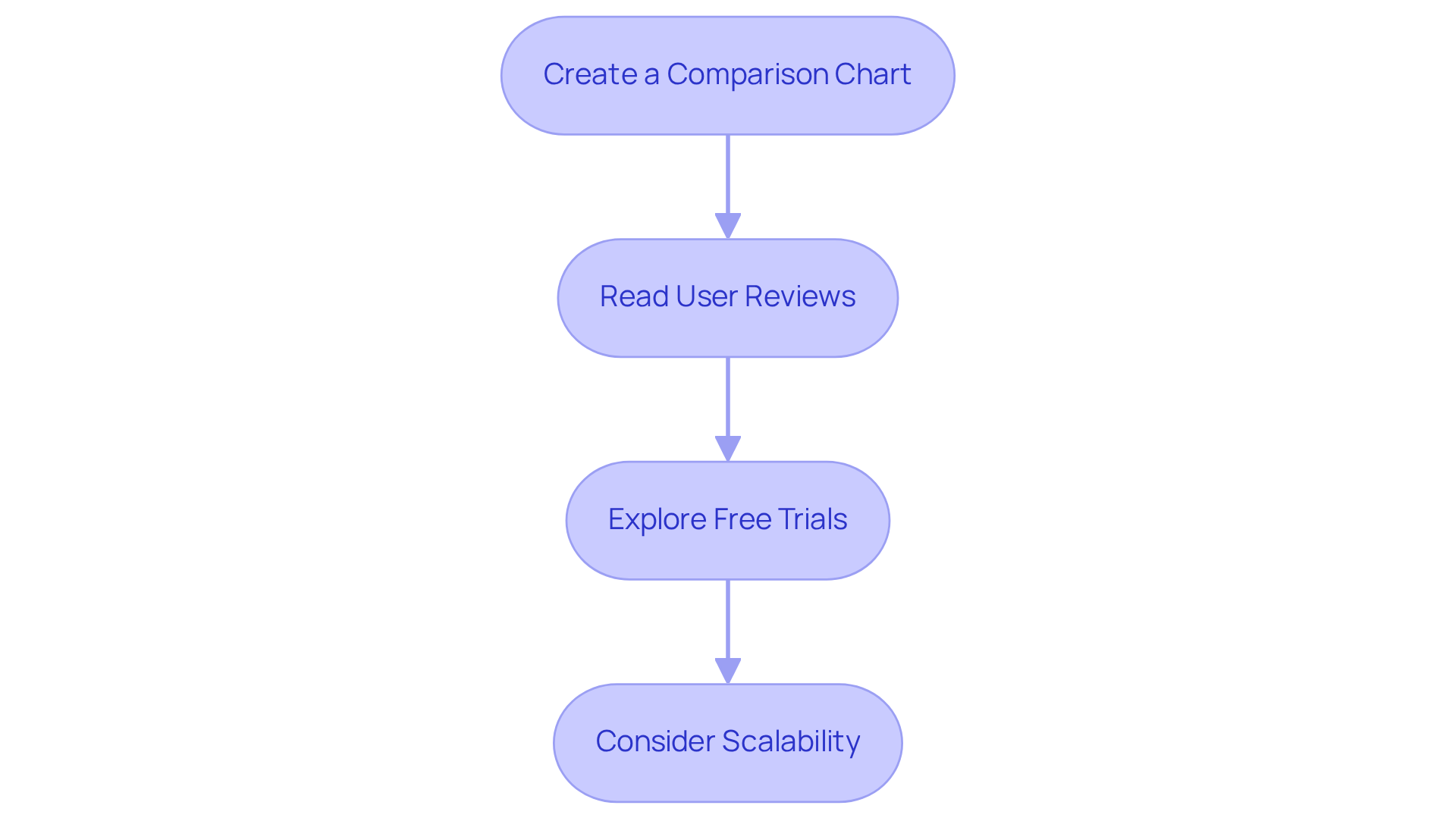 Each box represents a step in the evaluation process. Follow the arrows to see the order in which to tackle each task for a thorough comparison. Each box represents a step in the evaluation process. Follow the arrows to see the order in which to tackle each task for a thorough comparison.