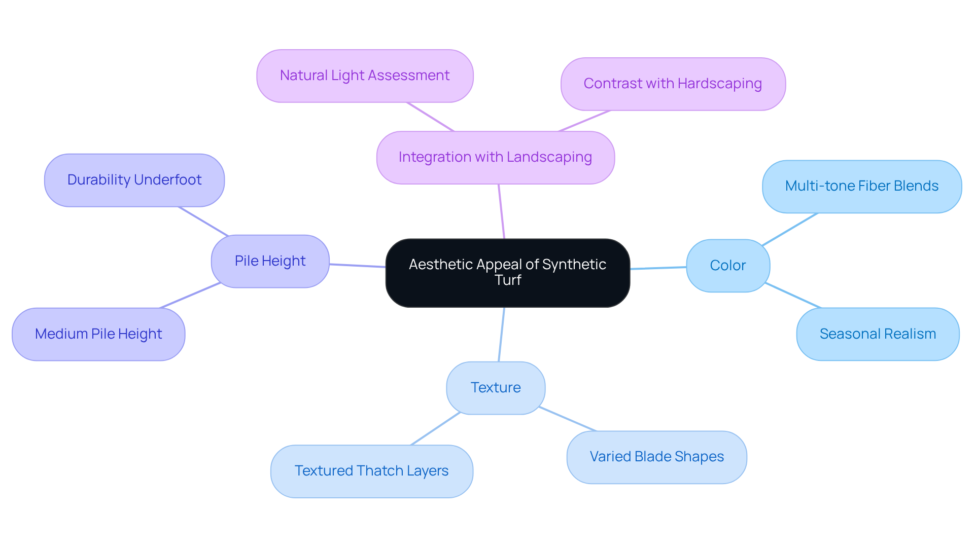 The central idea is the aesthetic appeal of synthetic turf, with branches showing important features and considerations. Each branch helps you understand how to choose turf that looks great in your outdoor space. The central idea is the aesthetic appeal of synthetic turf, with branches showing important features and considerations. Each branch helps you understand how to choose turf that looks great in your outdoor space.