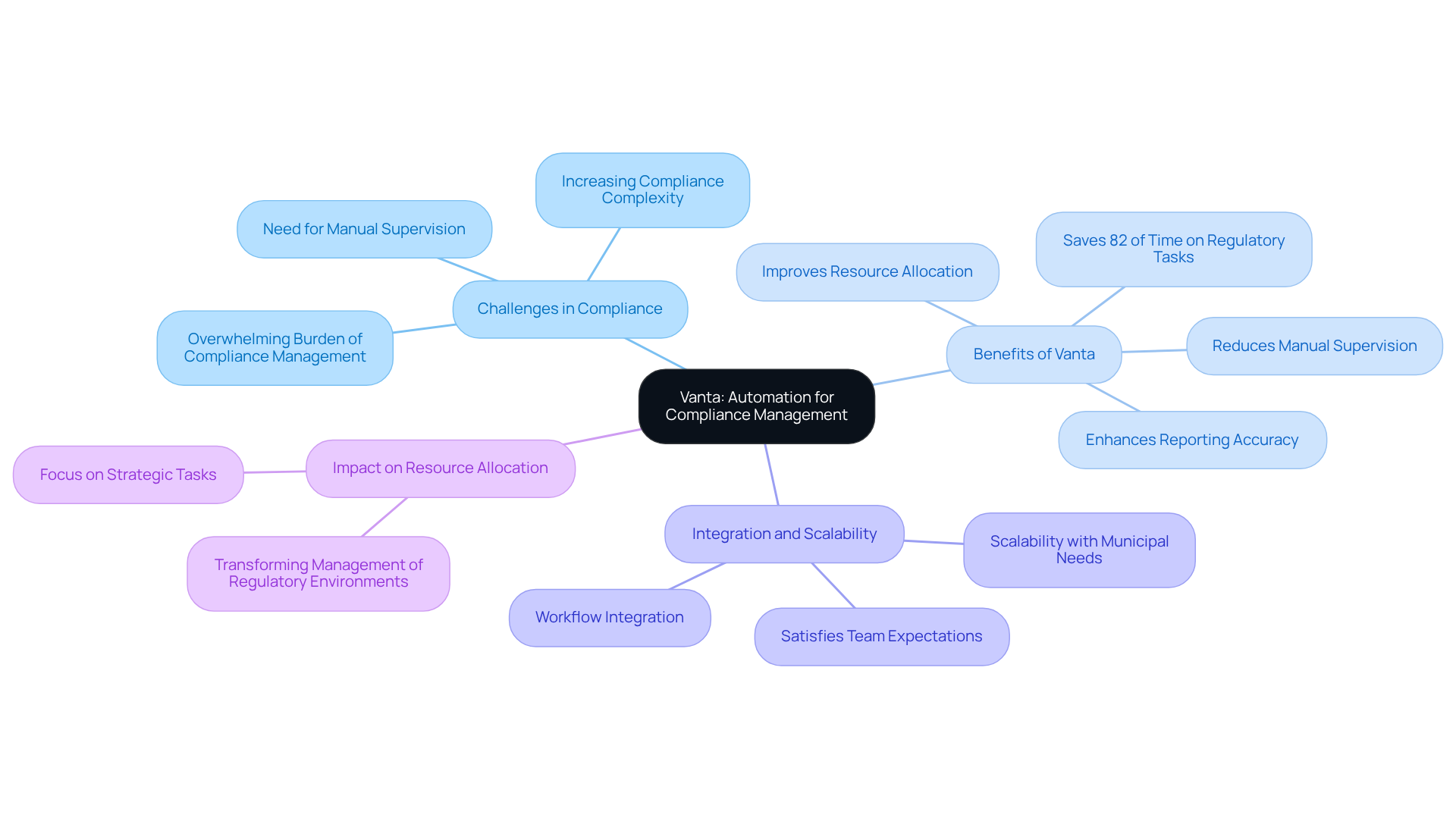 The center represents Vanta's automation solution, with branches showing the challenges it addresses and the benefits it provides. Each branch connects to specific details, helping you see how Vanta transforms compliance management.