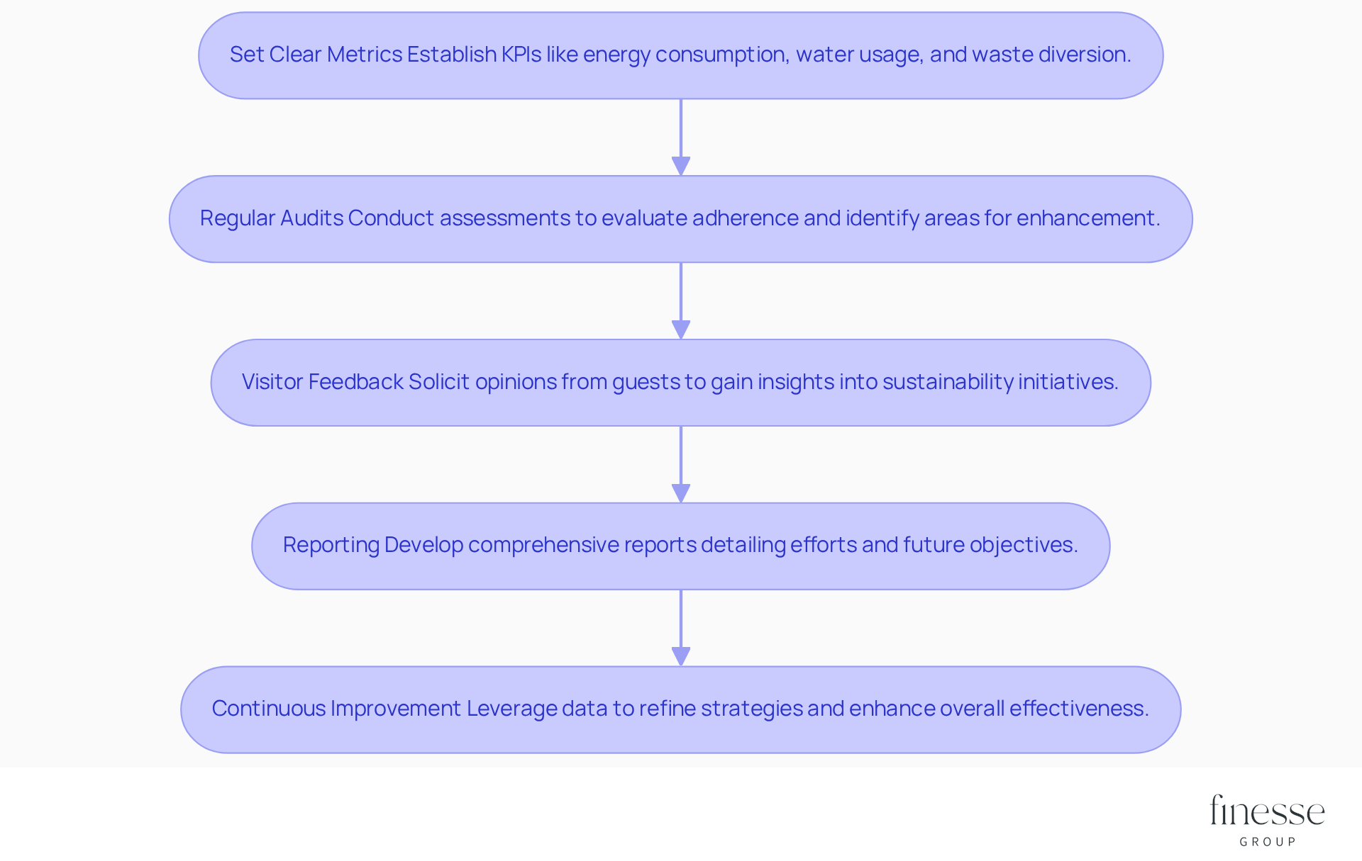 Integrate Sustainability into Your Hotel Brand: 4 Key Steps - Finesse Group