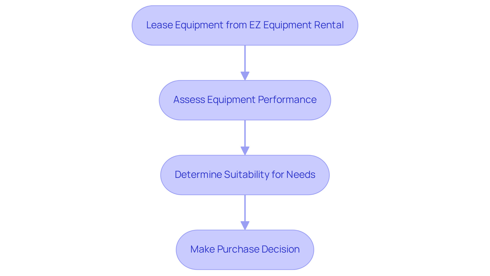 This flowchart shows the steps supervisors take when leasing equipment. Start by leasing, then assess how well it works for your needs, and finally decide whether to buy it. This flowchart shows the steps supervisors take when leasing equipment. Start by leasing, then assess how well it works for your needs, and finally decide whether to buy it.