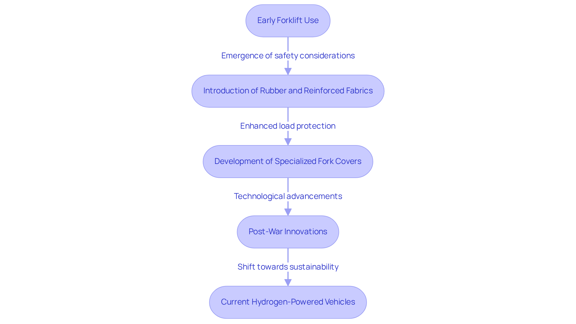 This flowchart shows how forklift fork covers have changed over the years. Each step highlights a key development that improved safety and efficiency in the industry. Follow the arrows to see how innovations built on each other, leading to today's advanced solutions. This flowchart shows how forklift fork covers have changed over the years. Each step highlights a key development that improved safety and efficiency in the industry. Follow the arrows to see how innovations built on each other, leading to today's advanced solutions.
