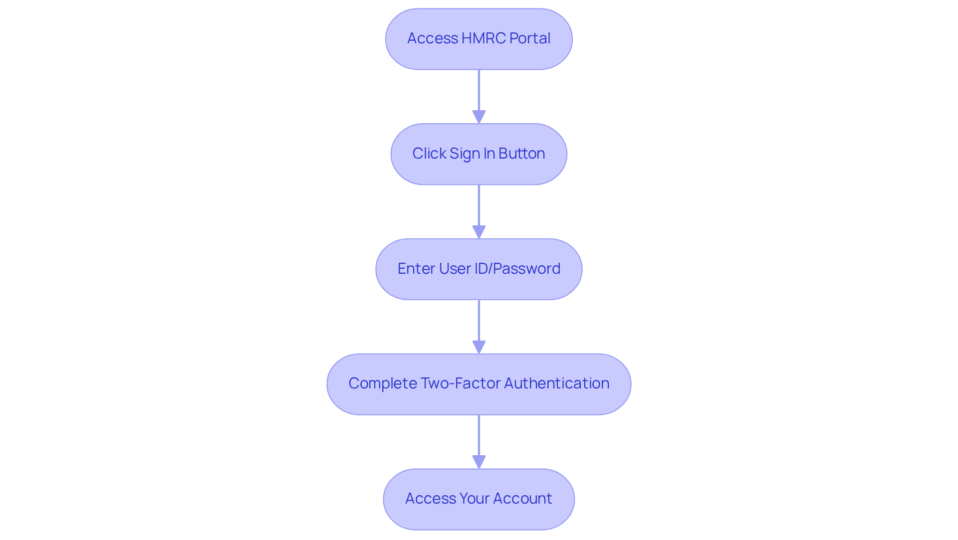 Each box represents a step in the sign-in process. Follow the arrows from the top to the bottom to complete your login successfully.