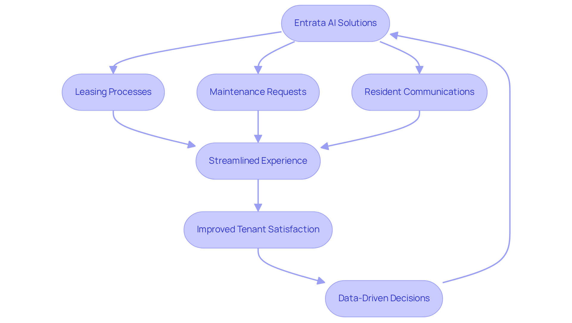 This flowchart shows how Entrata's AI tools work together to improve property management. Each step leads to better experiences for both managers and residents, ultimately resulting in smarter decisions.