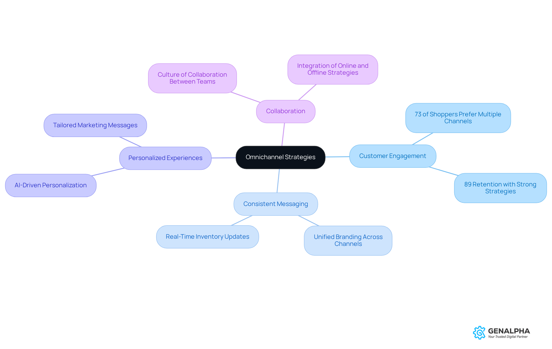 Start at the center with 'Omnichannel Strategies', then follow the branches to explore how different elements like customer engagement and collaboration work together to connect with consumers effectively.