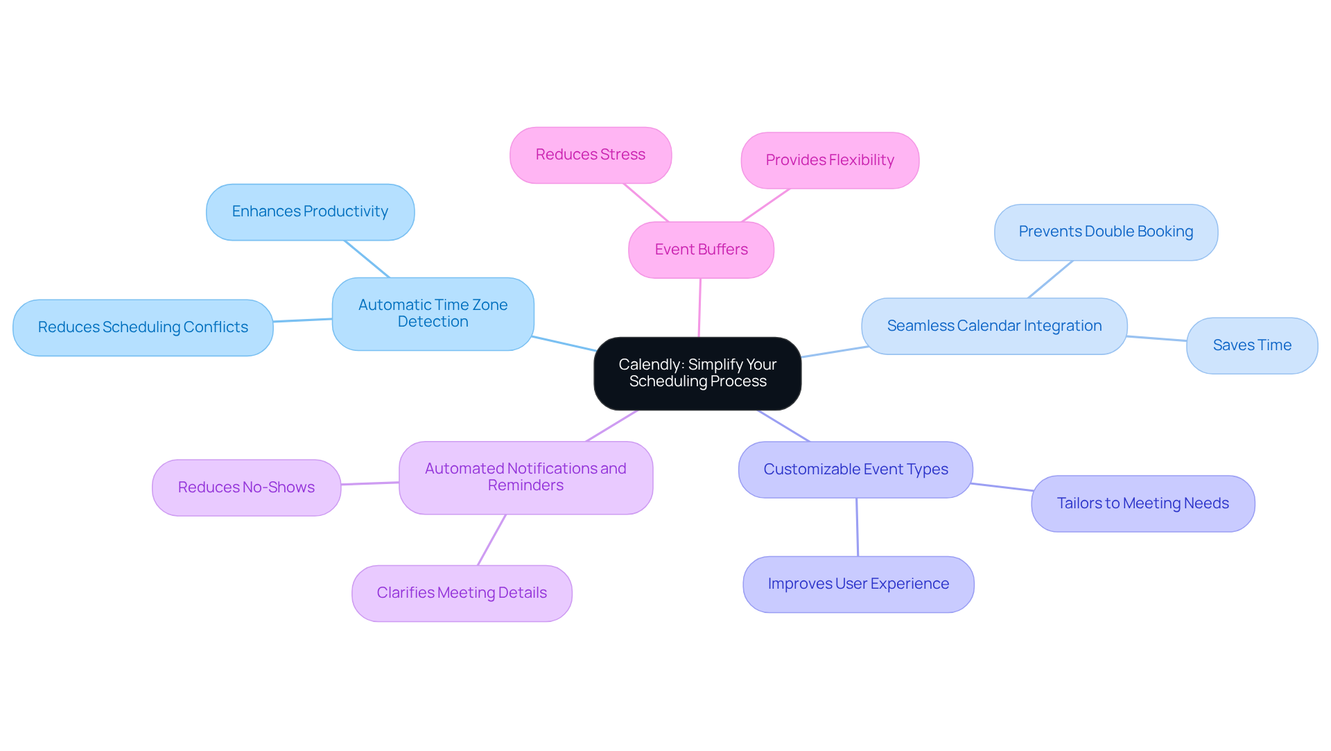 The central node represents Calendly's purpose, while branches show its key features and the benefits they provide. Each color-coded branch helps you quickly identify different aspects of how Calendly improves scheduling. The central node represents Calendly's purpose, while branches show its key features and the benefits they provide. Each color-coded branch helps you quickly identify different aspects of how Calendly improves scheduling.