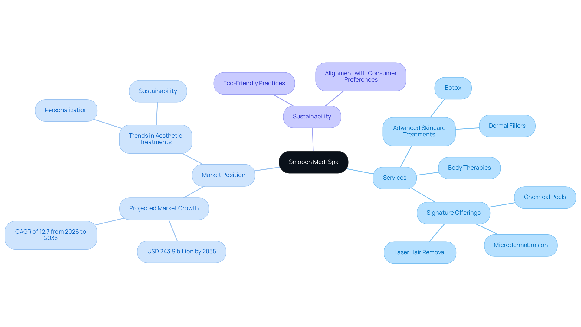 The central node represents the spa, with branches showing its services, market insights, and commitment to sustainability. Each branch highlights important aspects of the spa's offerings and values.