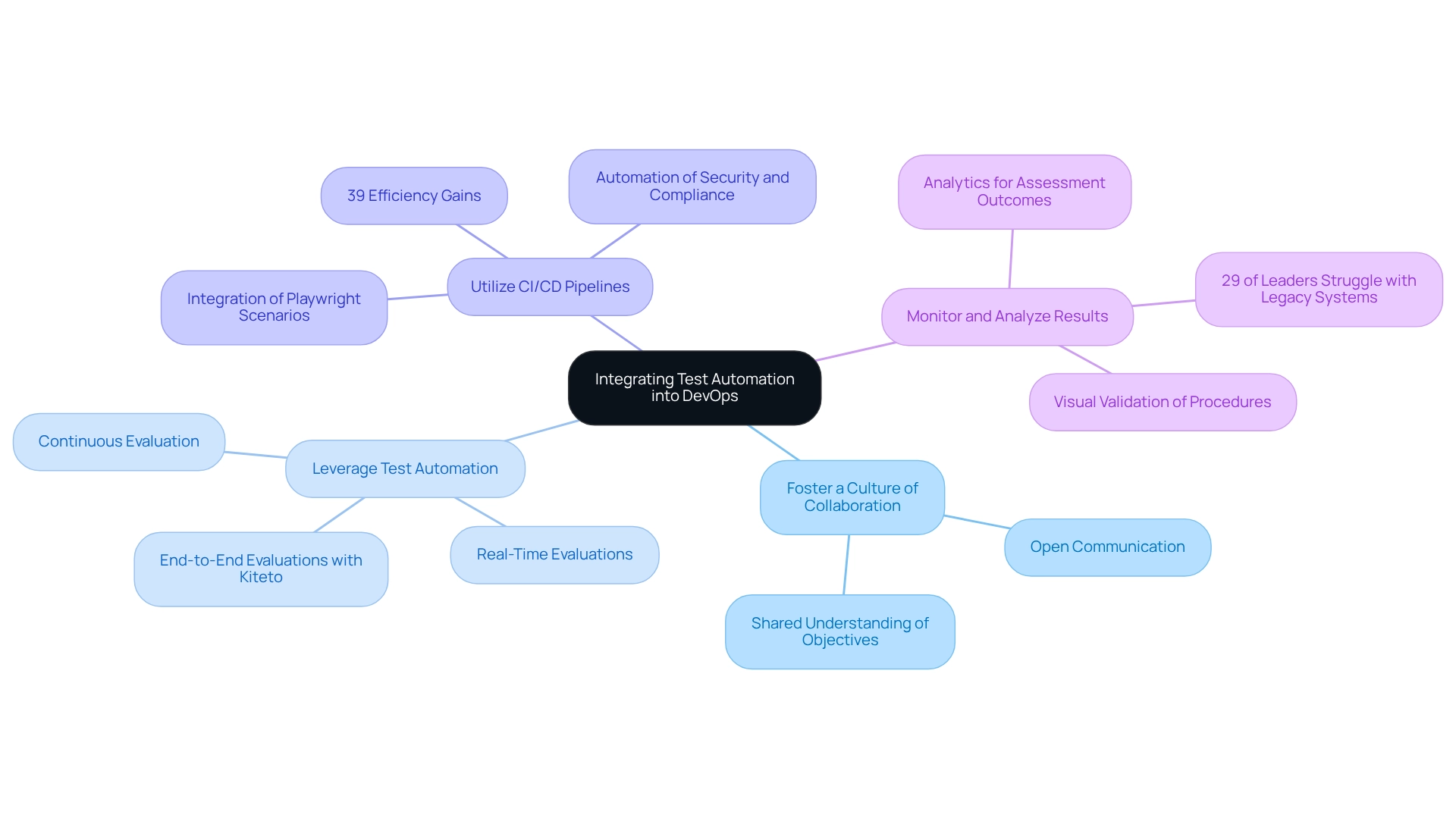 Each main branch represents a key strategy for integrating test automation, with sub-branches providing specific actions or relevant statistics.