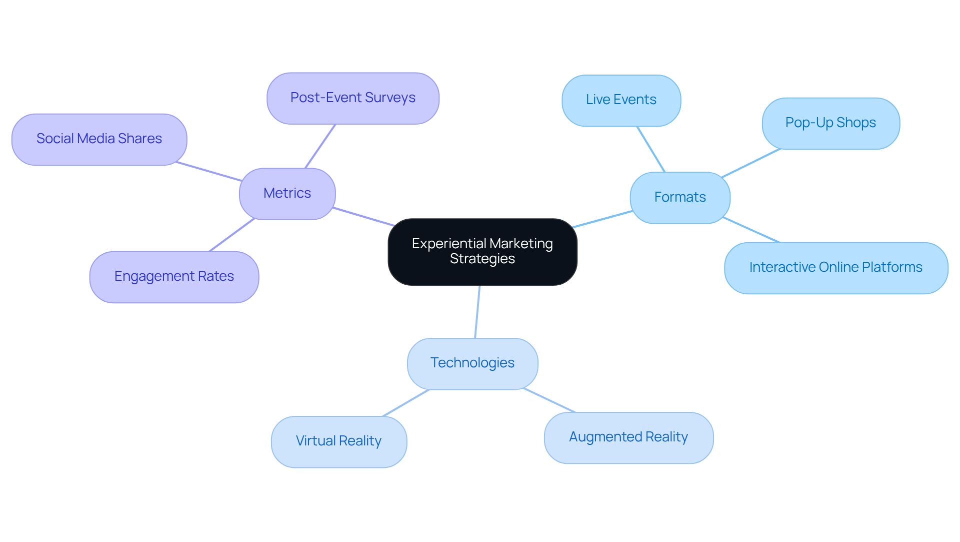 The central node represents the main theme of experiential marketing. Each branch shows different aspects of the strategy, such as formats and metrics, helping you understand how they all connect. The central node represents the main theme of experiential marketing. Each branch shows different aspects of the strategy, such as formats and metrics, helping you understand how they all connect.
