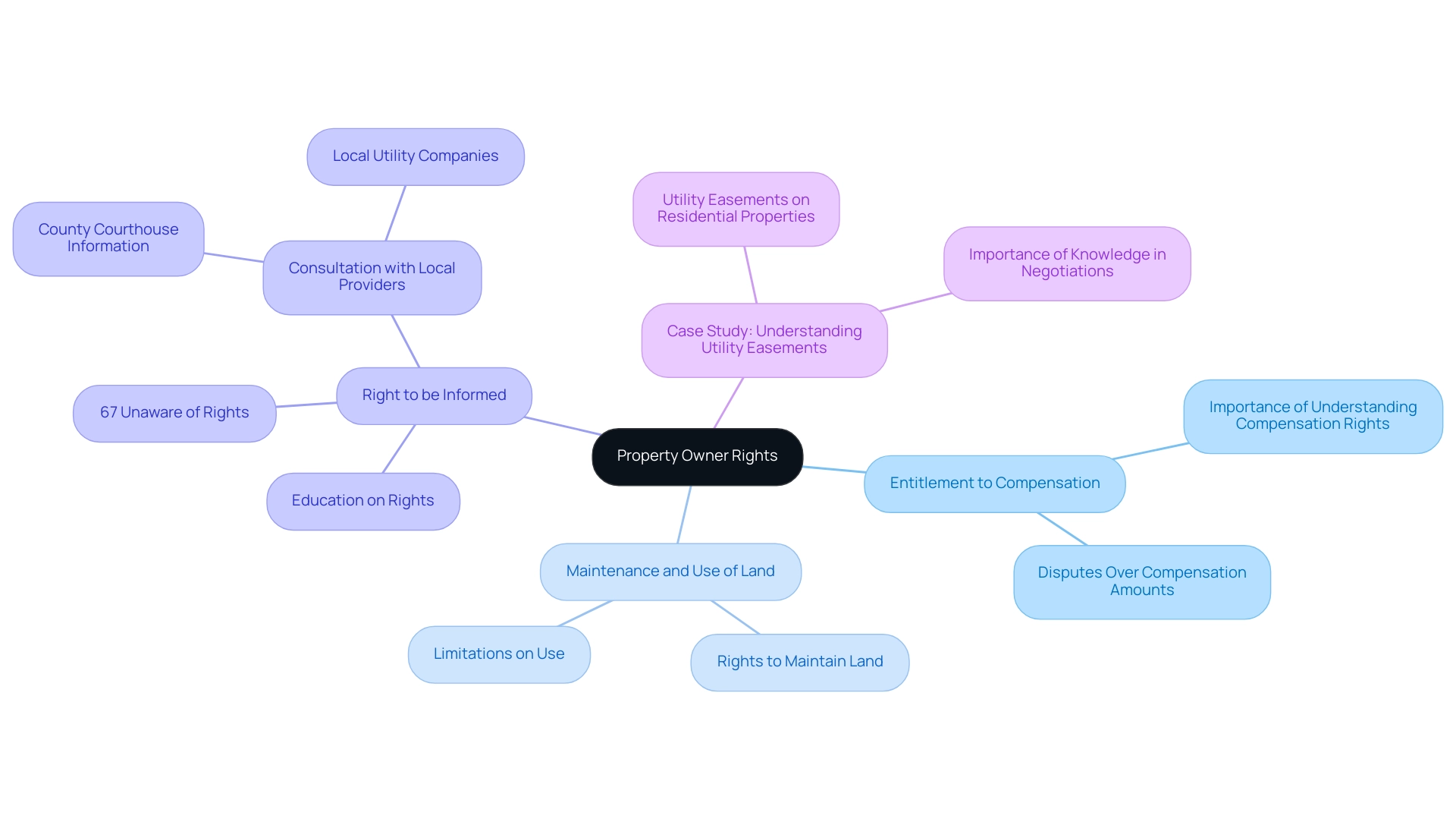 The central node represents property owner rights, with branches showing specific rights and related information, each color-coded for clarity.