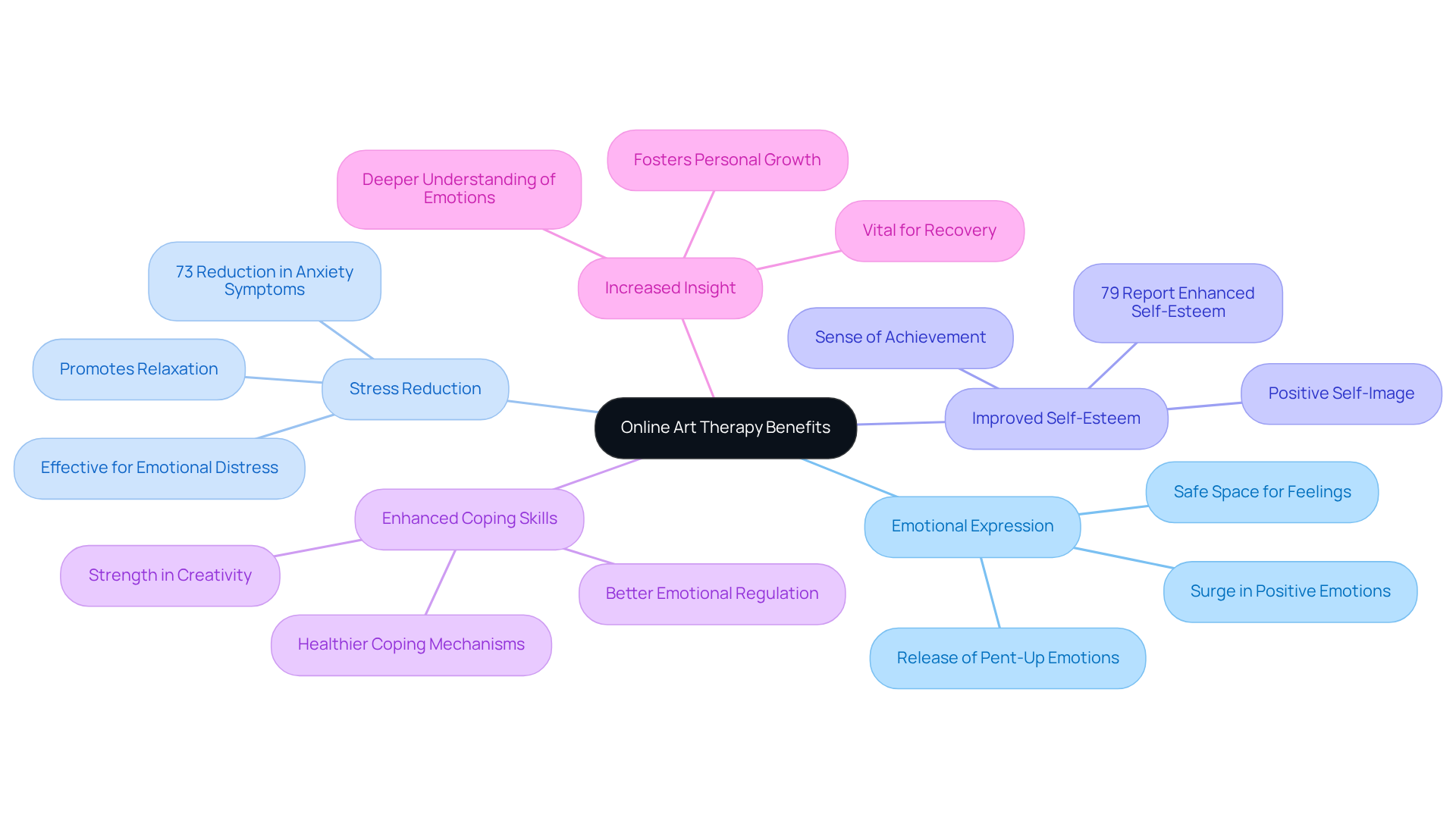 The central node represents the overall theme of online art therapy, while each branch highlights a specific benefit. Sub-branches provide additional details or statistics, helping you understand how each benefit contributes to mental well-being.