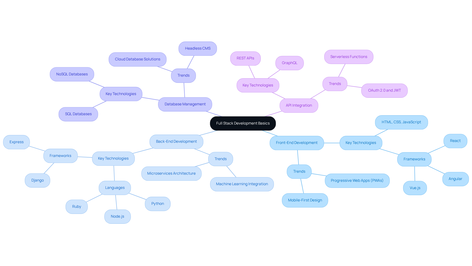 This mindmap starts with the core concept of full stack development at the center. Each branch represents a key area of focus, and the sub-branches provide more details about technologies, trends, and real-world applications. Follow the branches to explore how these components interconnect and contribute to the overall field. This mindmap starts with the core concept of full stack development at the center. Each branch represents a key area of focus, and the sub-branches provide more details about technologies, trends, and real-world applications. Follow the branches to explore how these components interconnect and contribute to the overall field.