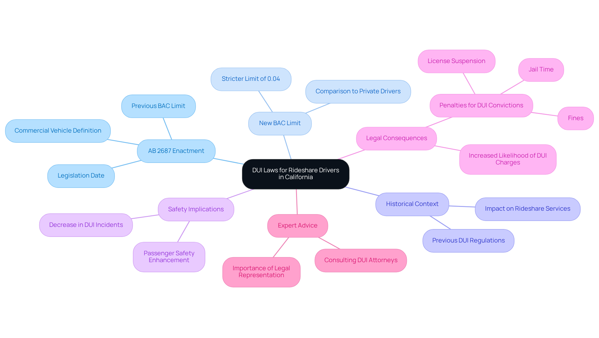 The central node represents the main topic, while the branches illustrate different aspects of the DUI laws. Each branch provides insights into the law's implications, historical context, and expert advice, helping you understand the comprehensive impact of these regulations.