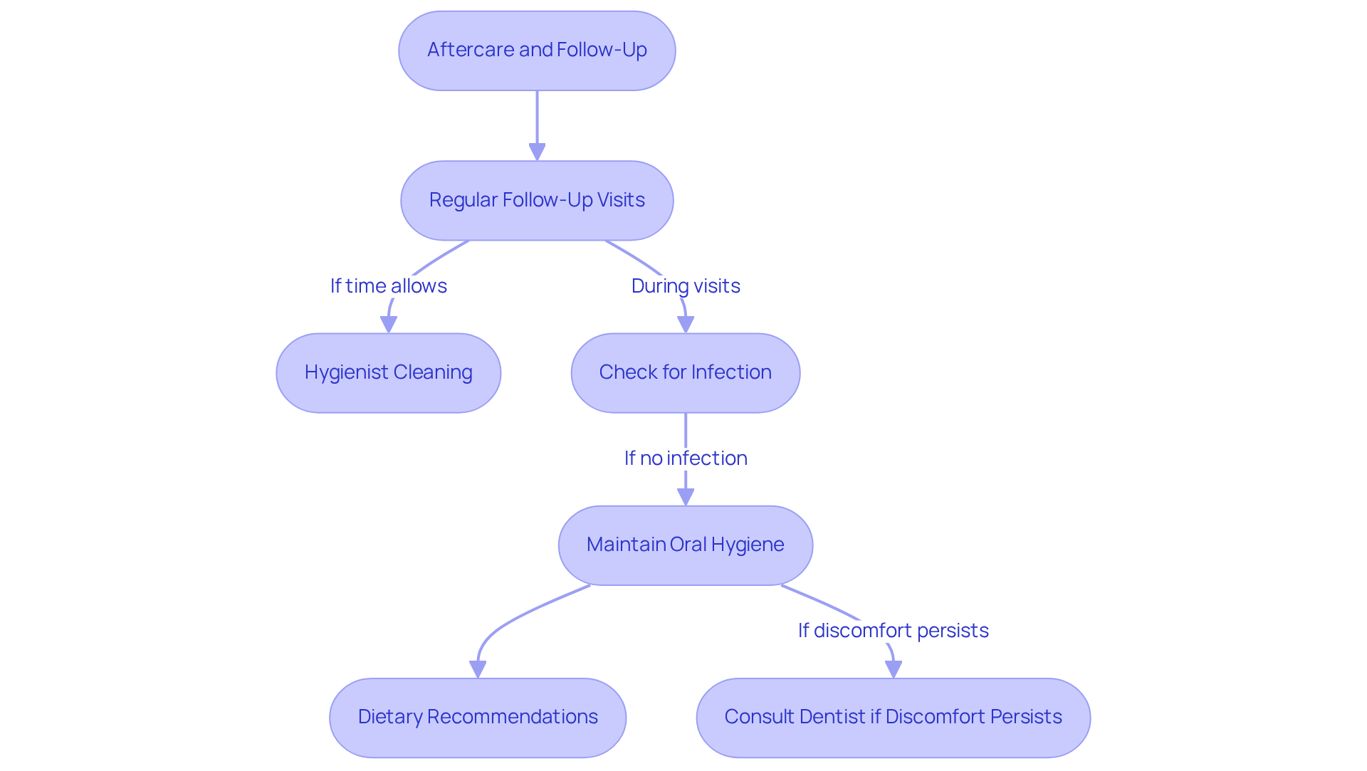 This flowchart guides you through the essential steps of aftercare following dental treatment. Start at the top and follow the arrows to see what you should do next for a smooth recovery. Each box represents a key action or recommendation to help ensure your dental health.