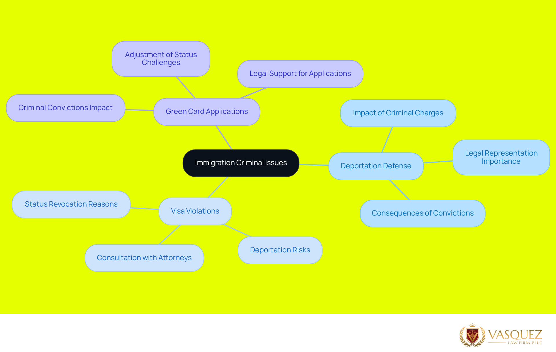 This mindmap starts with the main topic of immigration criminal issues at the center. Each branch represents a specific challenge faced by individuals, and the sub-branches provide more details about those challenges. Follow the branches to understand how each issue connects to the overall theme.