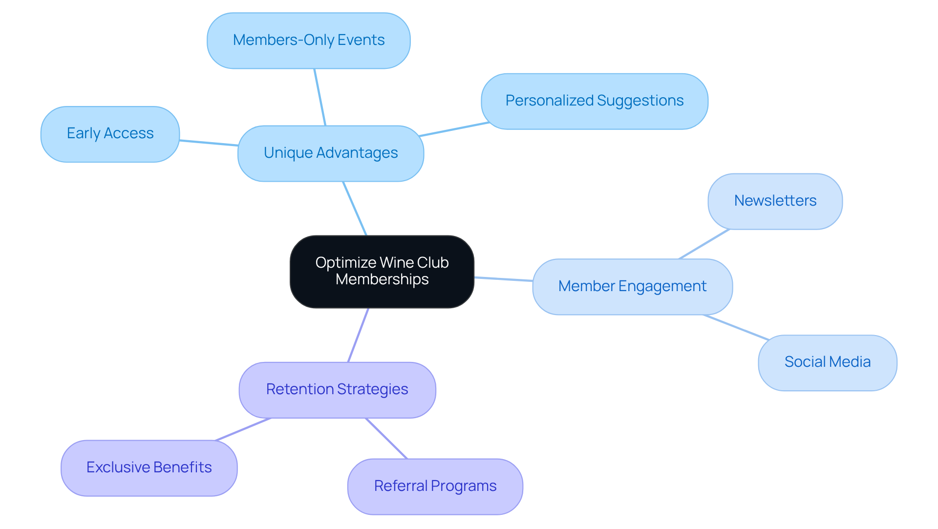 Start at the center with the main goal of optimizing memberships, then explore each branch to see specific strategies and benefits that can help family-owned vineyards enhance their wine sales and member engagement.