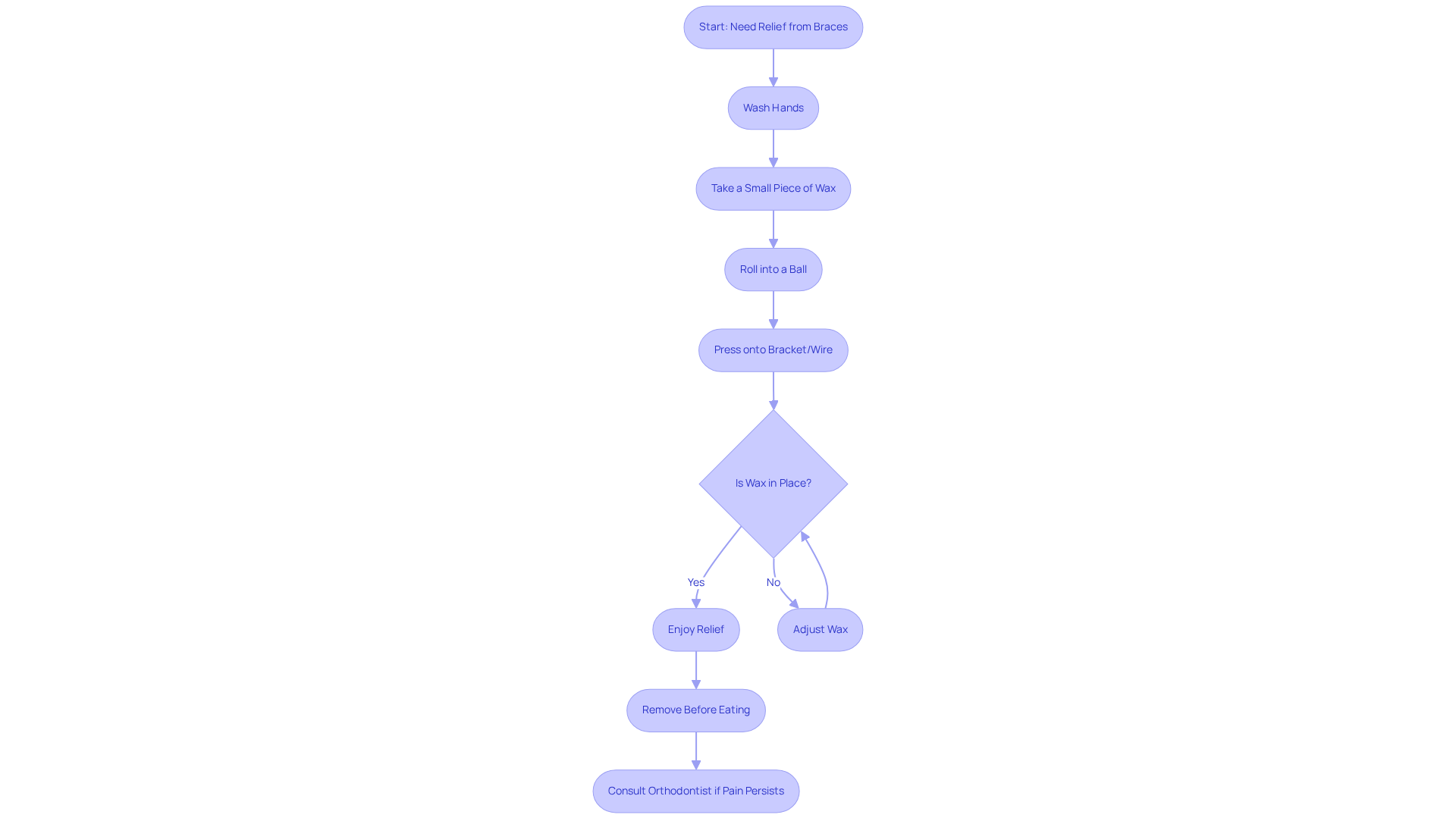 Follow the steps in the flowchart to learn how to use braces wax effectively. Each box represents a step in the process, and the arrows show you what to do next. Remember to check if the wax is in place and to remove it before eating! Follow the steps in the flowchart to learn how to use braces wax effectively. Each box represents a step in the process, and the arrows show you what to do next. Remember to check if the wax is in place and to remove it before eating!