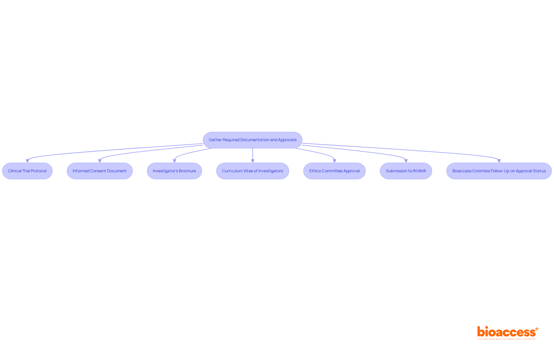 This flowchart outlines the steps you need to take to ensure regulatory compliance for clinical trials in Colombia. Each box represents a specific task, and the arrows show the order in which you should complete them. Start at the top and follow the arrows down to navigate through the process.