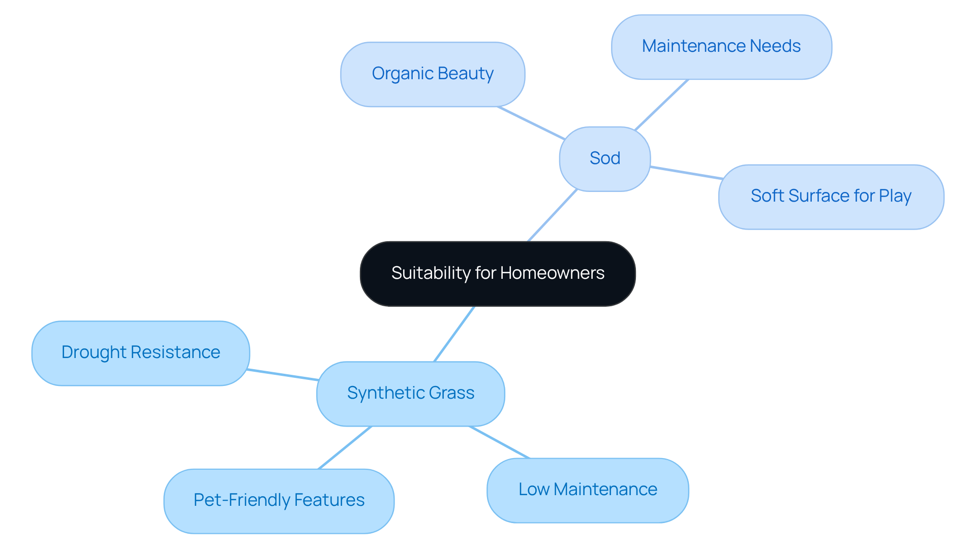 The central node represents the main decision point, while the branches show the key factors influencing the choice. Each sub-branch provides specific attributes related to synthetic grass or sod, helping homeowners understand their options.