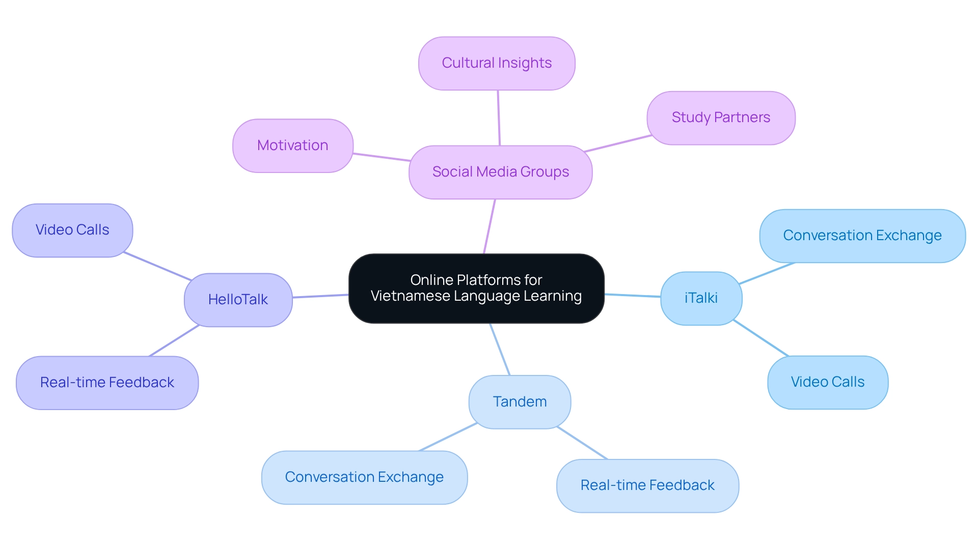 The central node represents the overall theme. Each branch represents a platform with its key features, and additional branches represent community resources.