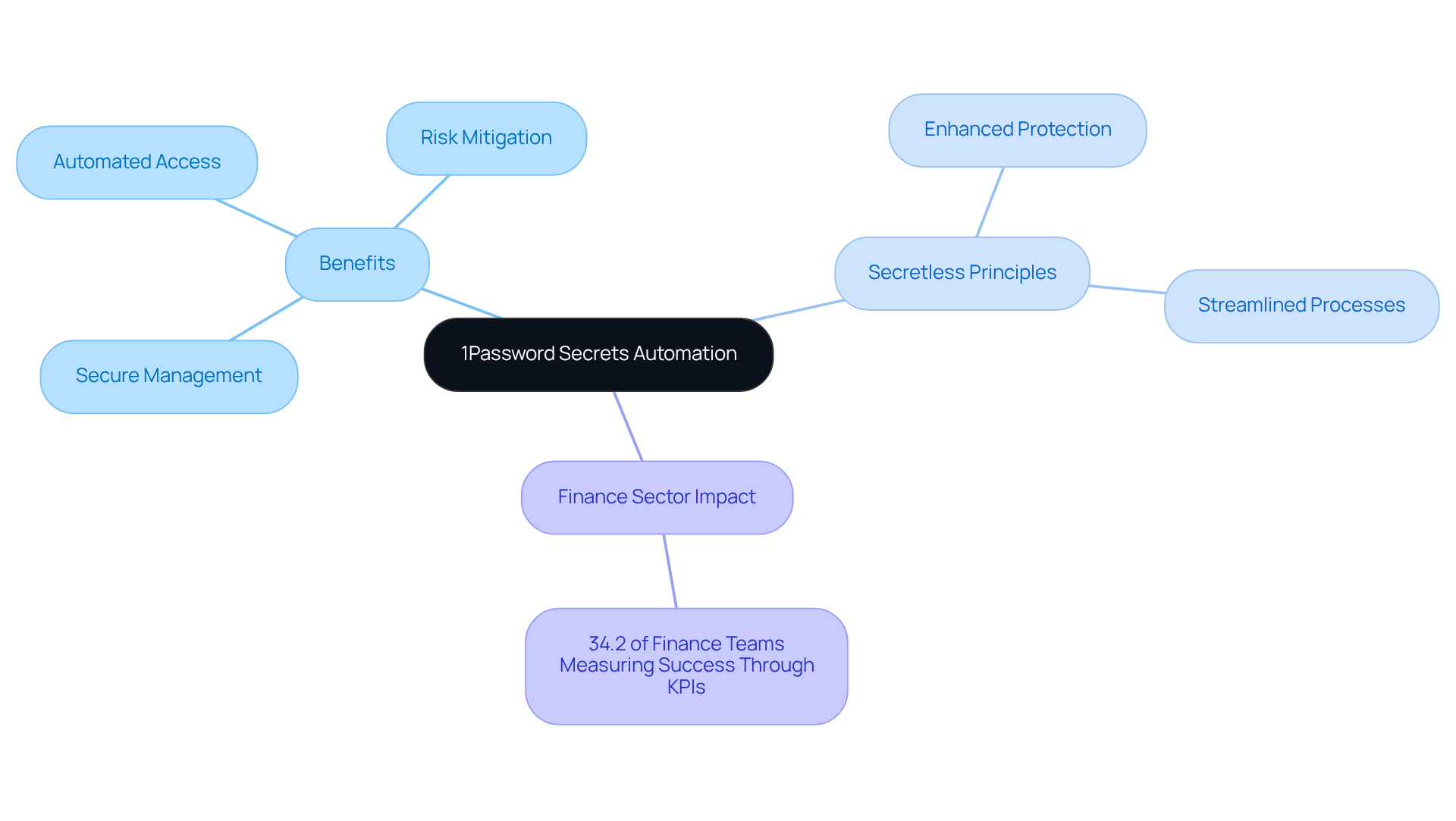 The central node represents the main topic, while branches show related benefits, principles, and impacts. Each branch highlights important aspects, making it easy to see how they connect to the overall theme.