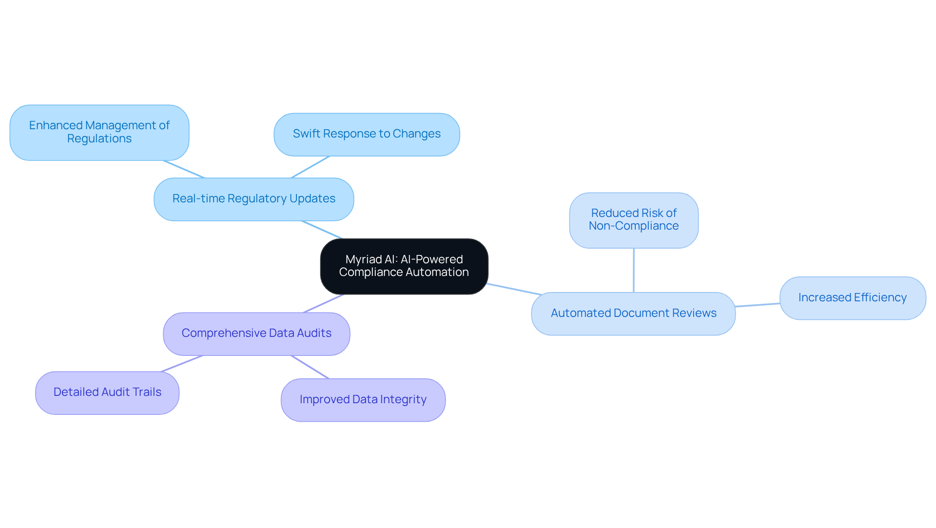 The center represents Myriad AI's main focus, while the branches show key features and their benefits. Each color-coded branch helps you easily identify different aspects of the platform. The center represents Myriad AI's main focus, while the branches show key features and their benefits. Each color-coded branch helps you easily identify different aspects of the platform.
