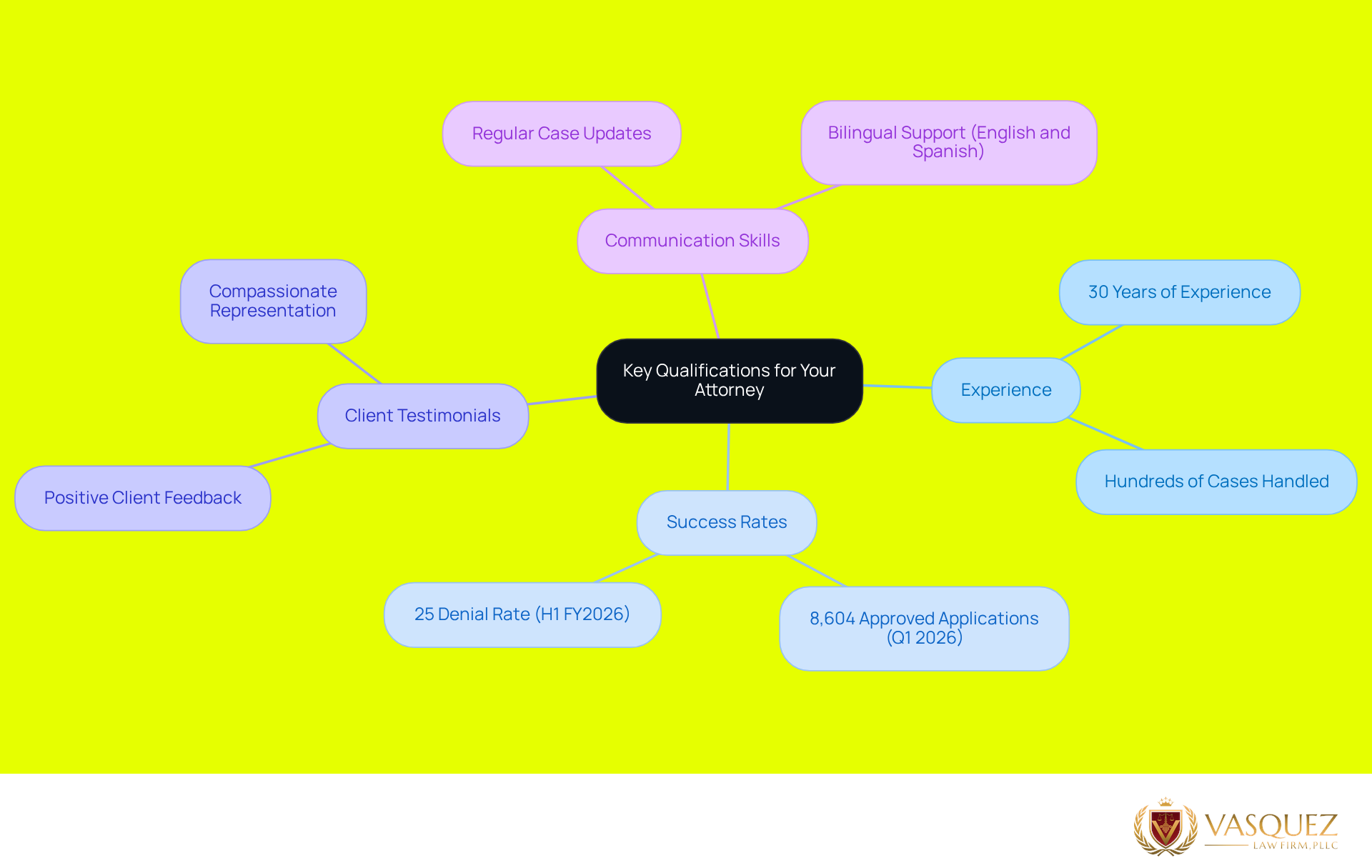 This mindmap helps you visualize the essential qualities to look for in a fiancé(e) visa attorney. Start at the center with the main theme, then explore each branch to see specific qualifications and what makes an attorney effective in handling K-1 visa cases.