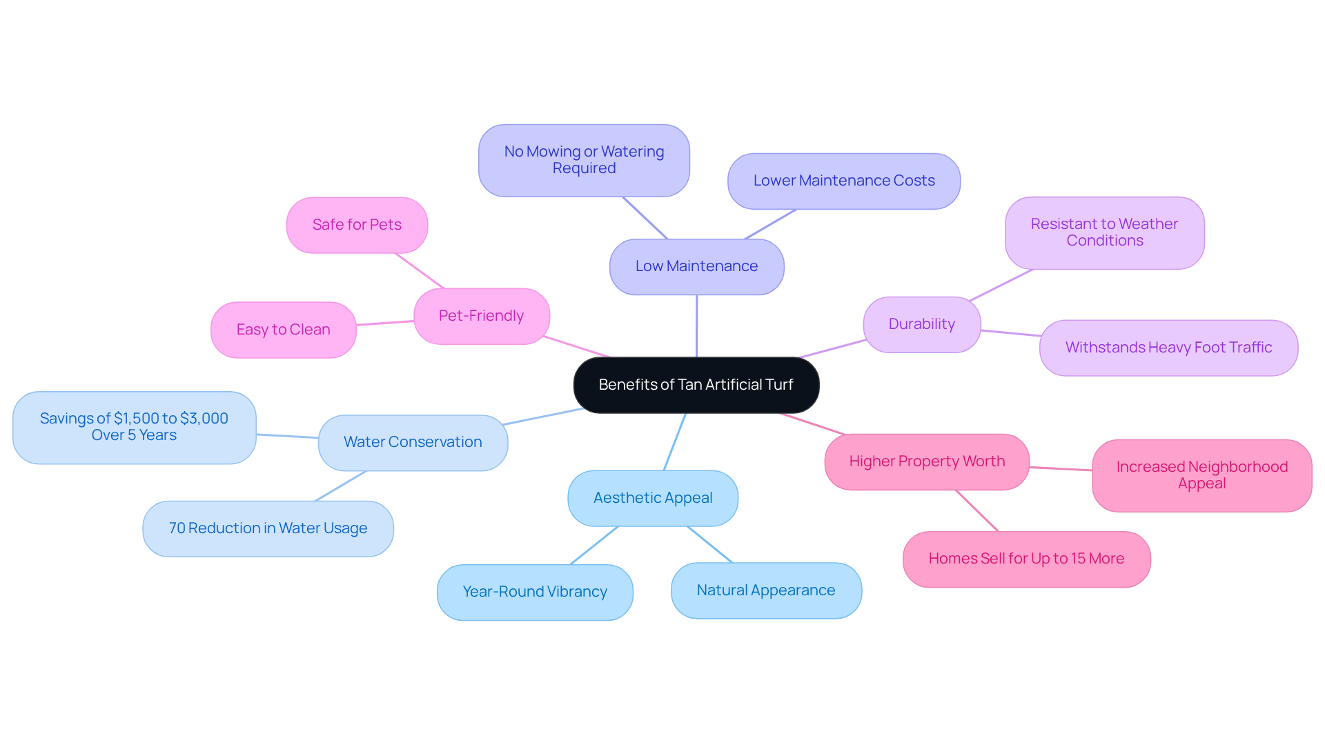 This mindmap shows the various advantages of choosing tan artificial turf. Each branch represents a specific benefit, and you can follow the lines to see how they connect to the main idea. The more vibrant the branch, the more appealing the benefit! This mindmap shows the various advantages of choosing tan artificial turf. Each branch represents a specific benefit, and you can follow the lines to see how they connect to the main idea. The more vibrant the branch, the more appealing the benefit!