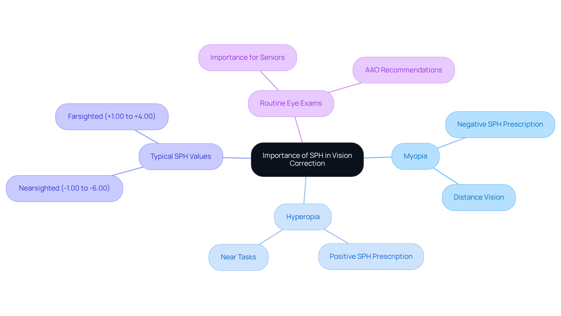The central node represents the overall importance of SPH in eye care. Each branch highlights a specific aspect of SPH, showing how they relate to vision correction and the importance of regular eye exams. The central node represents the overall importance of SPH in eye care. Each branch highlights a specific aspect of SPH, showing how they relate to vision correction and the importance of regular eye exams.