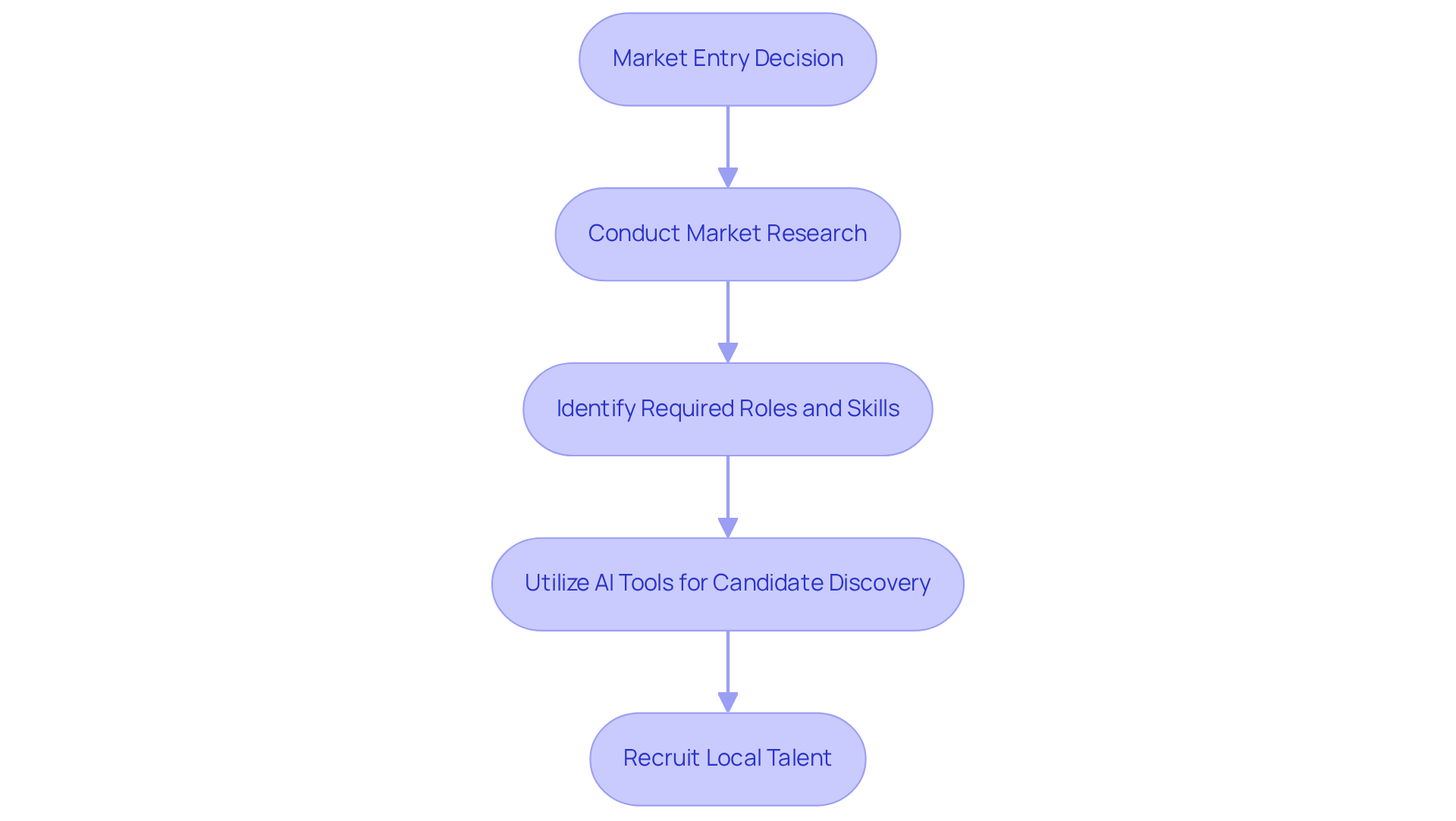 Each box represents a step in the workforce expansion process. Follow the arrows to see how each step leads to the next, helping startups effectively hire local talent as they enter new markets.