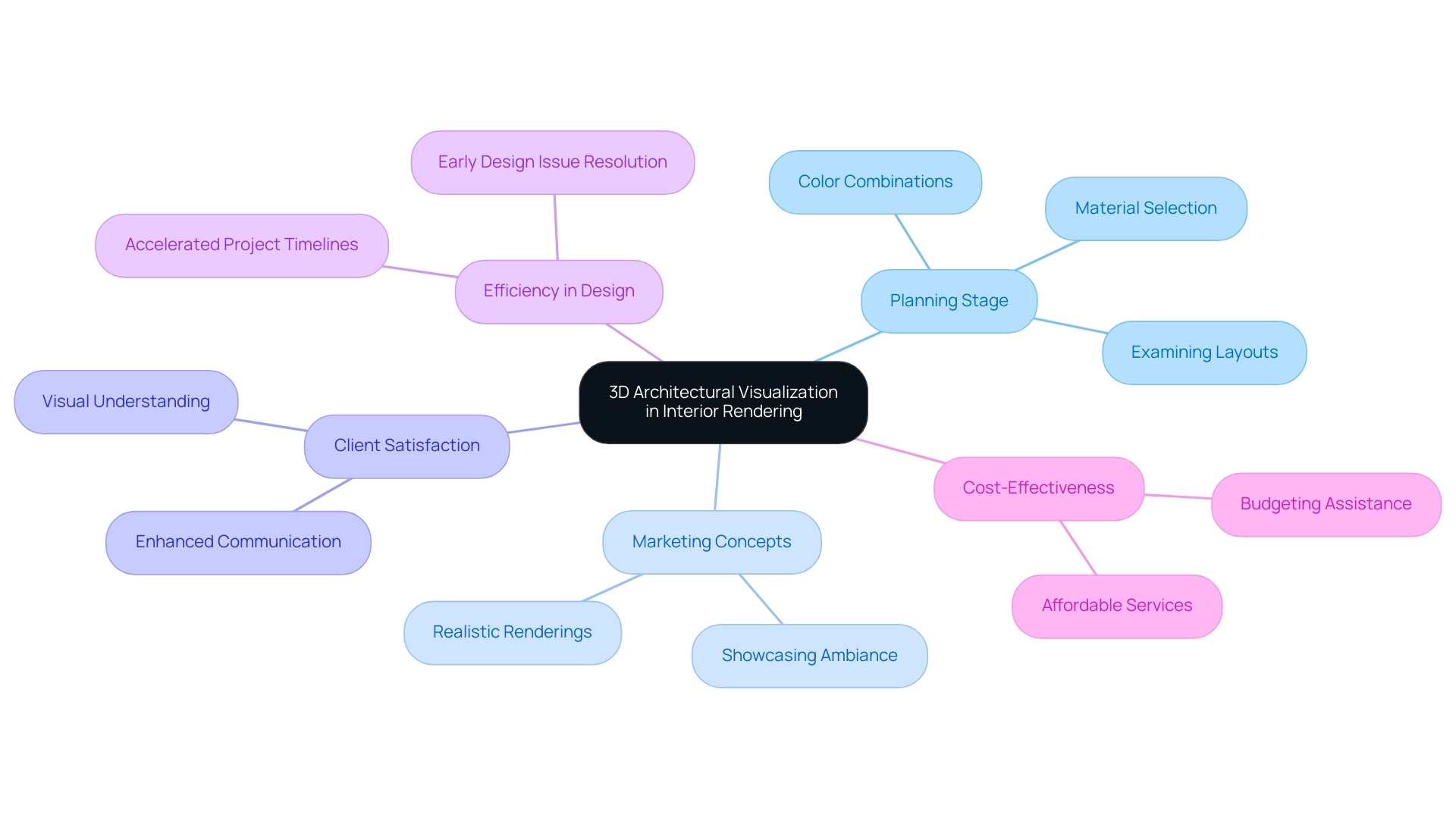 The central node represents the primary focus, with branches showing key applications and their specific benefits.