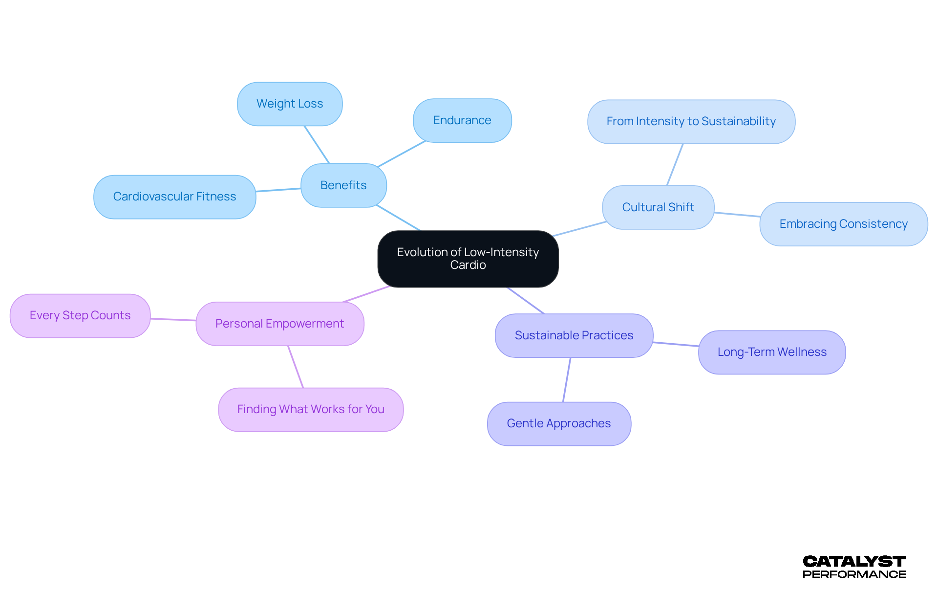 Start at the center with the main theme of low-intensity cardio evolution, then explore the branches that show its benefits, cultural impact, and how it empowers individuals on their fitness journeys.
