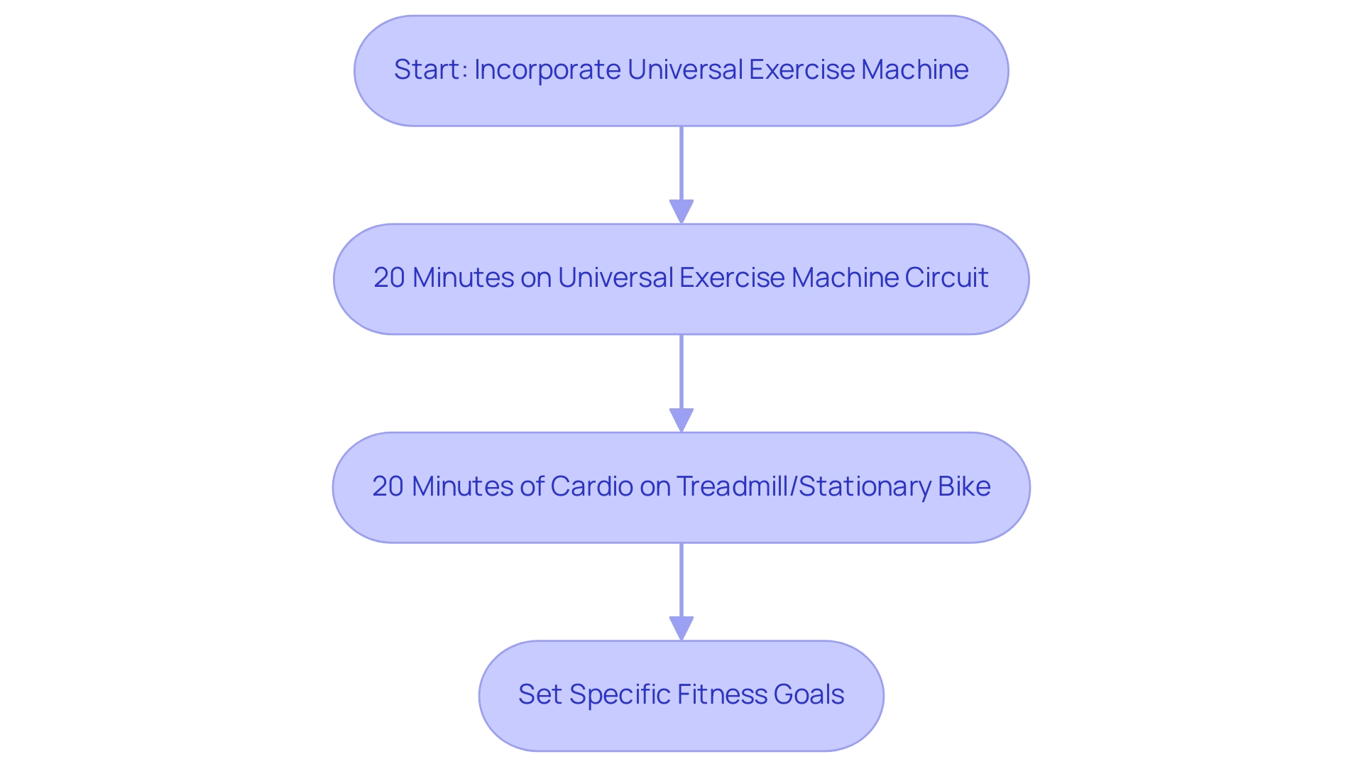 Each box represents a step in the fitness routine, with arrows indicating the flow from one activity to the next, categorized by type: strength training (blue) and cardio (green).