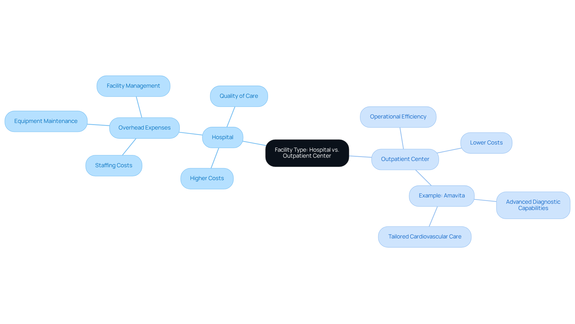 The central node represents the main topic, while the branches show the key differences between hospitals and outpatient centers. Each sub-branch provides specific details about costs and care quality, helping you understand the advantages of each facility type.