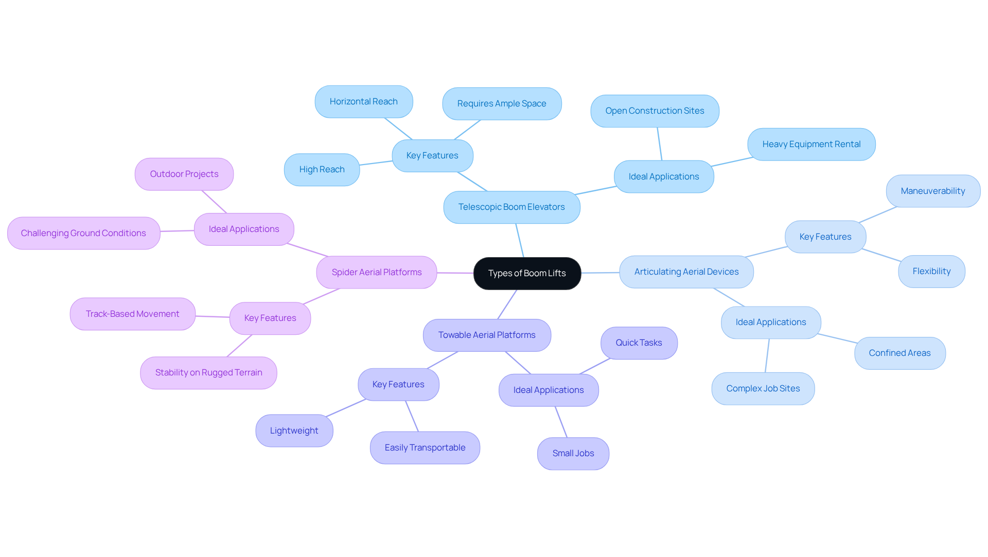 The central node represents the main topic of boom lifts, while the branches show different types and their specific advantages. Each color-coded branch helps you quickly identify the type and its unique features. The central node represents the main topic of boom lifts, while the branches show different types and their specific advantages. Each color-coded branch helps you quickly identify the type and its unique features.