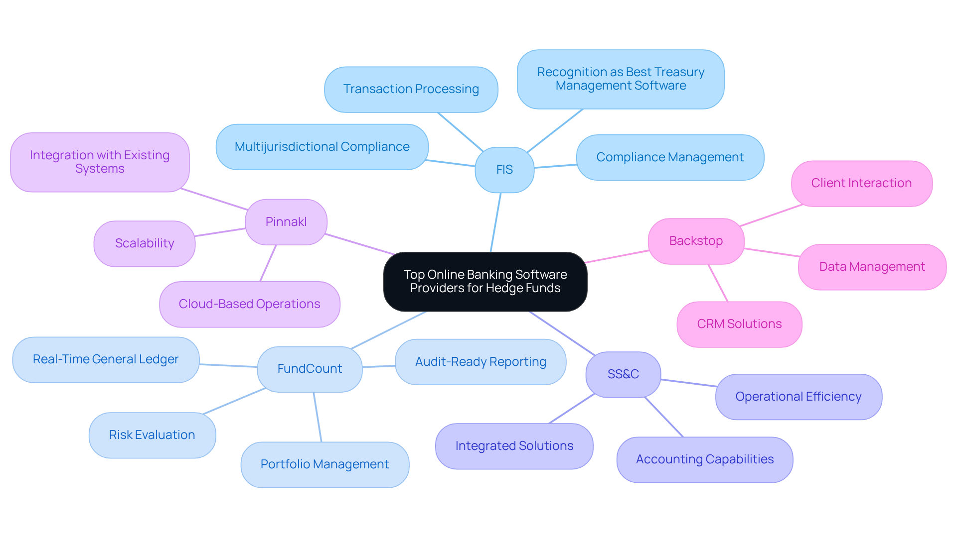 This mindmap shows different online banking software providers and their strengths. Each branch represents a provider, and the sub-branches detail what makes them suitable for hedge funds. Follow the branches to see how each provider can meet specific operational needs. This mindmap shows different online banking software providers and their strengths. Each branch represents a provider, and the sub-branches detail what makes them suitable for hedge funds. Follow the branches to see how each provider can meet specific operational needs.