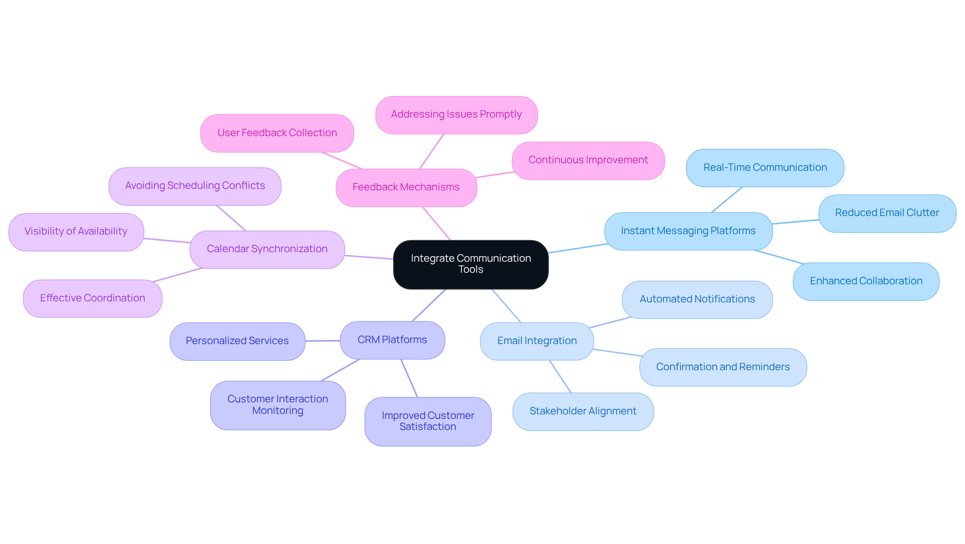 The central node represents the main goal of integrating communication tools. Each branch shows a specific tool and its benefits, helping you understand how they contribute to streamlining operations.