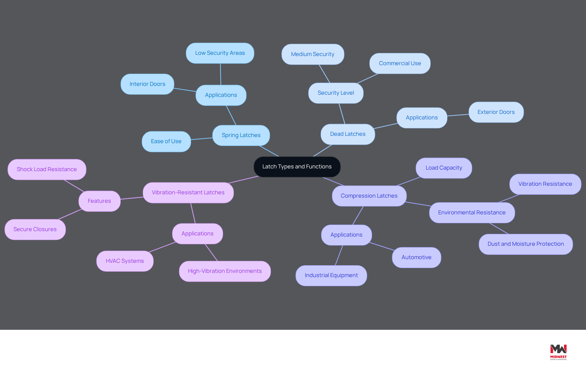 This mindmap starts with the central idea of latches and branches out into different types. Each branch represents a category of latch, and the sub-branches provide more details about their features and uses. Follow the branches to understand how each type contributes to door security and functionality.
