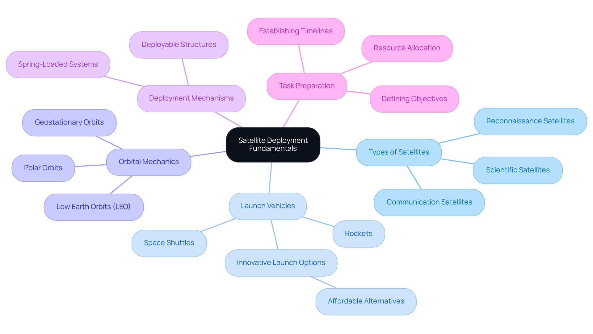 The central node represents the main topic of satellite deployment, while the branches show the key components that are essential for understanding how to effectively deploy satellites for intelligence operations.