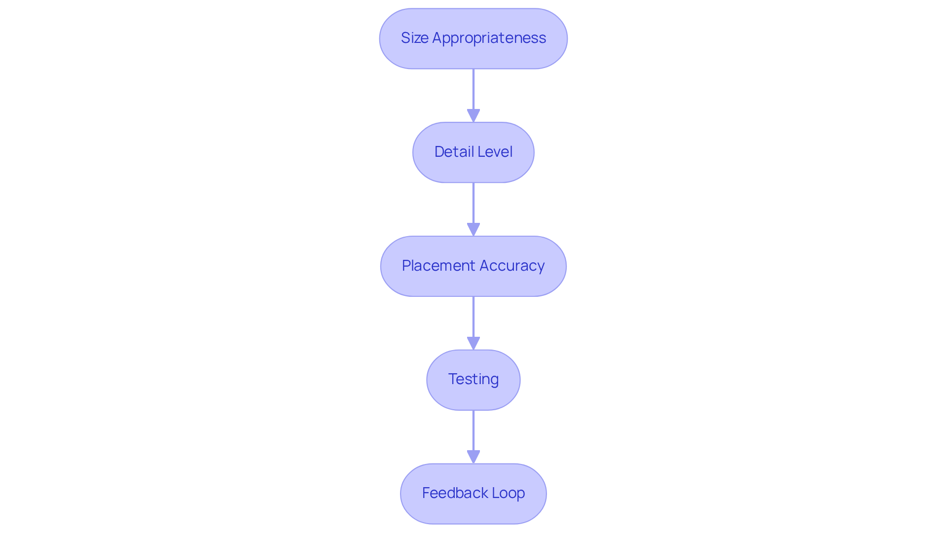 Each box represents a crucial step in the embroidery process. Follow the arrows to see how each aspect contributes to achieving the best results for your embroidered designs.