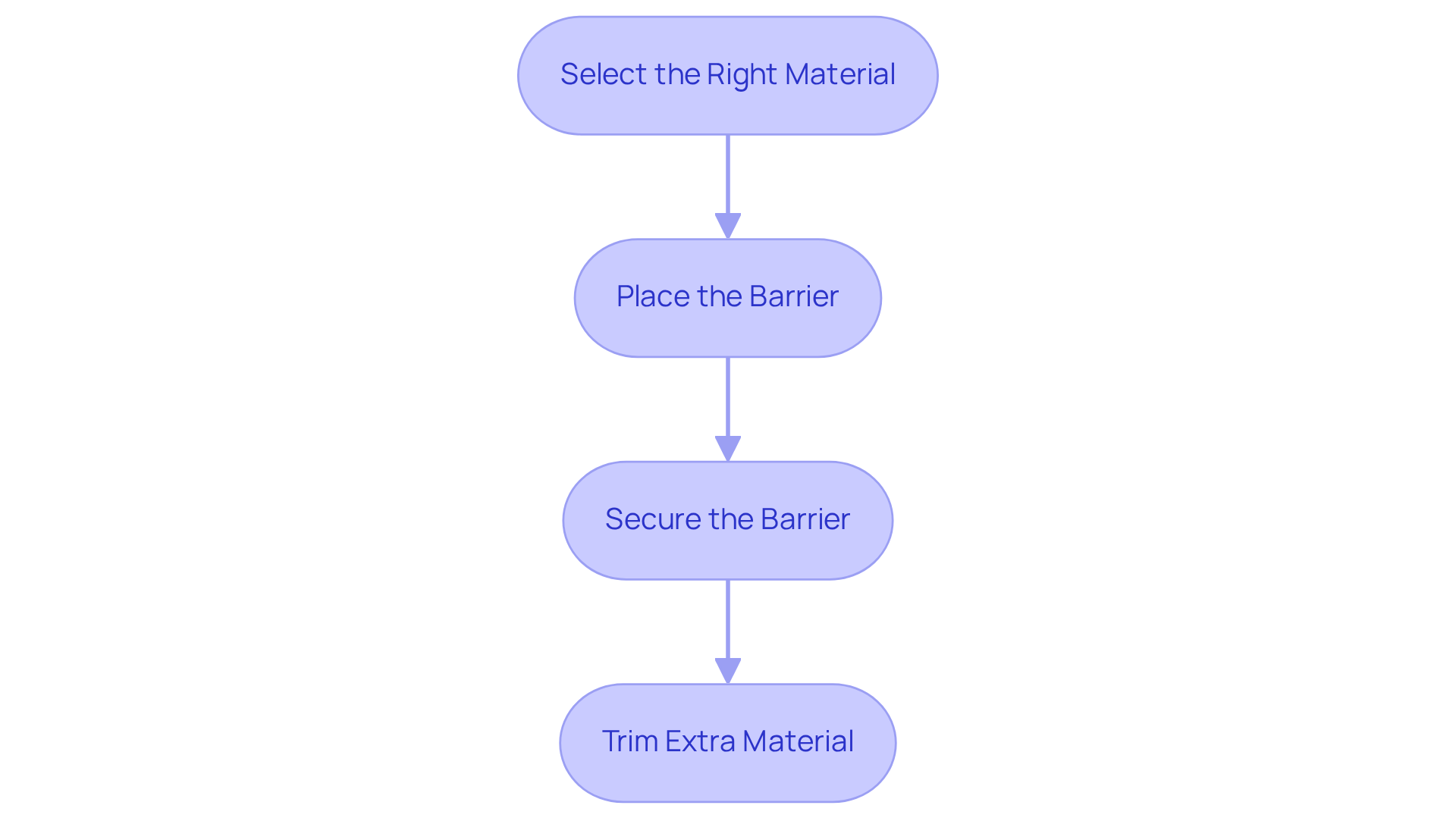 Each box shows a step in the installation process - follow the arrows to see how to successfully install your weed barrier.